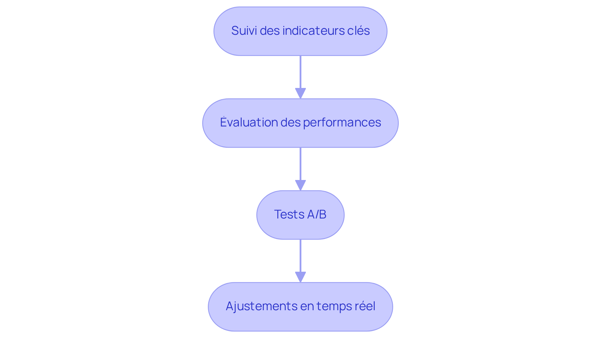 Chaque étape représente une action à suivre pour améliorer vos campagnes publicitaires. Suivez les flèches pour voir comment chaque étape mène à la suivante, vous guidant vers le succès.