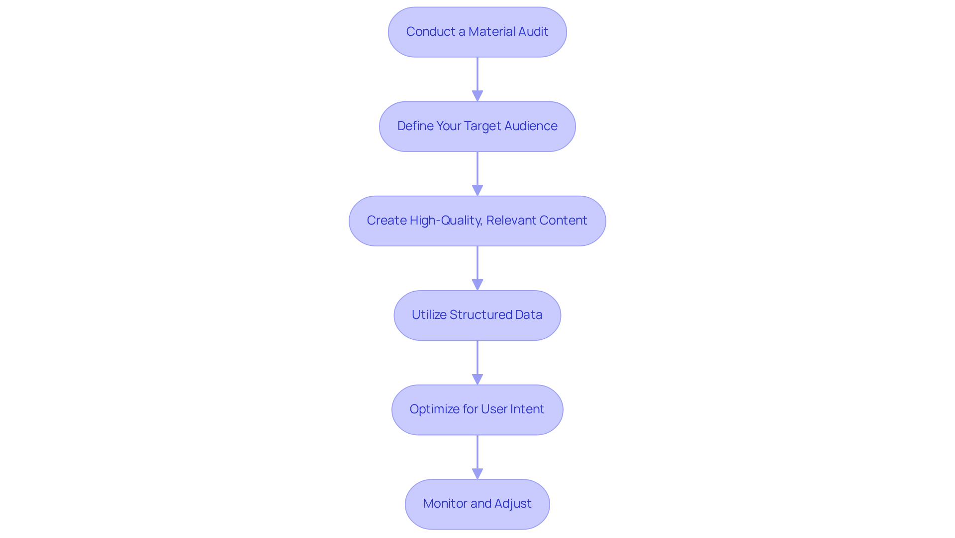 Each box represents a key step in your GEO strategy implementation. Follow the arrows to see how each action leads to the next, guiding you through the process of optimizing for AI.