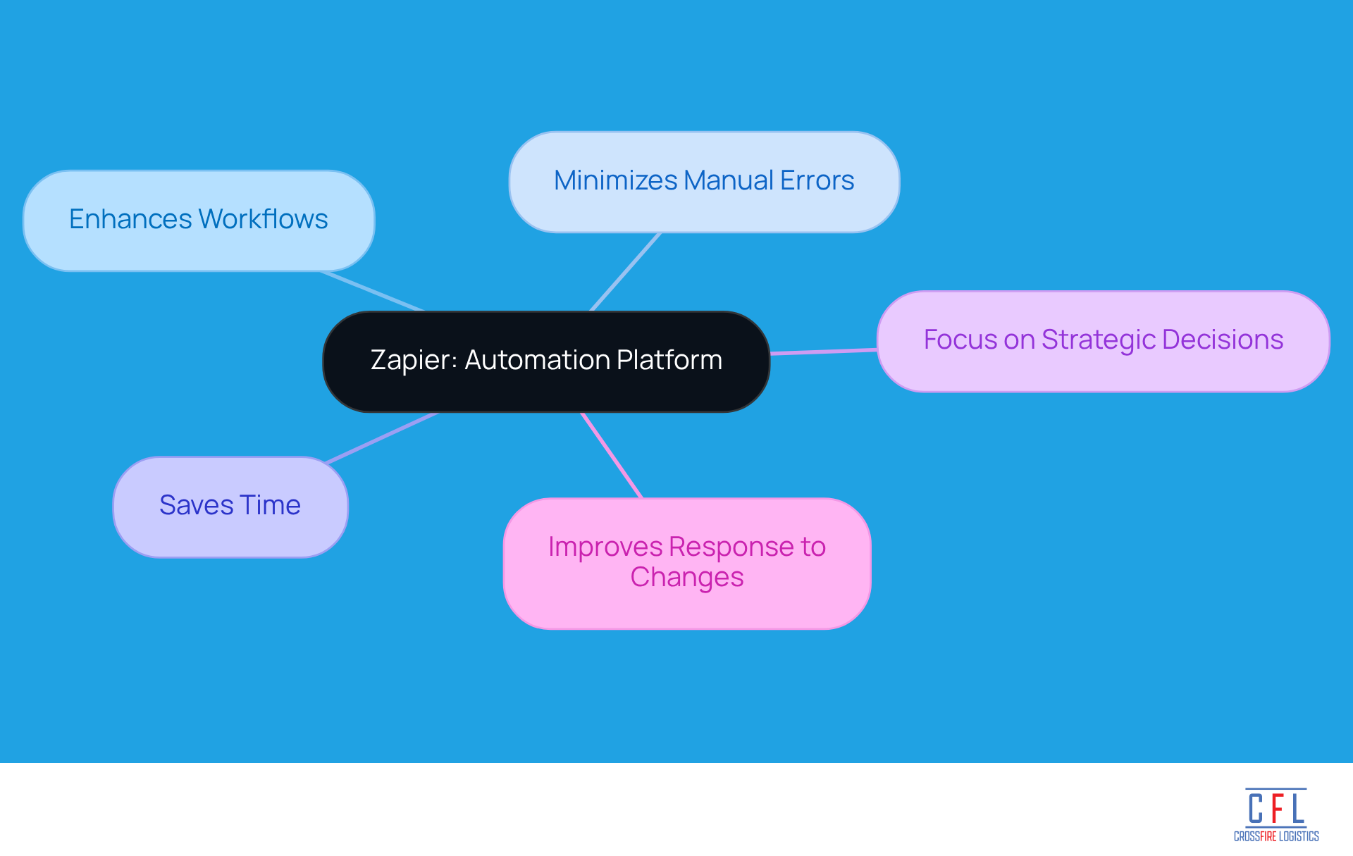 The central node represents Zapier, and the branches show how it benefits logistics management. Each branch highlights a specific advantage, helping you understand the overall impact of automation.