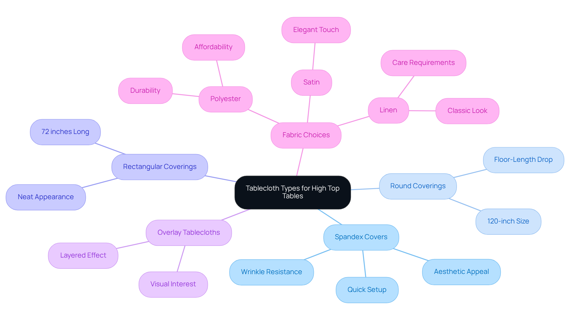 Start at the center with the main topic, then follow the branches to explore different types of tablecloths and their unique features. Each branch represents a category, and the sub-branches provide more details about each type.