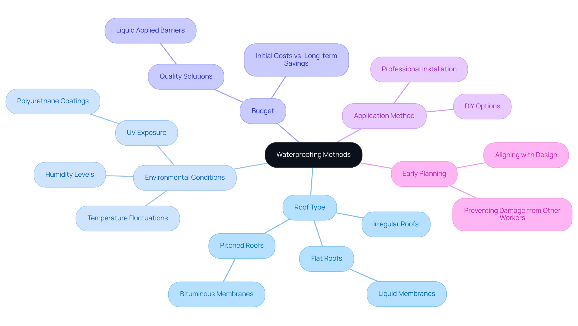 The central node represents the main topic of waterproofing methods, while the branches show the key factors to consider. Each sub-branch provides more detail on that factor, helping you understand how to choose the best waterproofing solution. The central node represents the main topic of waterproofing methods, while the branches show the key factors to consider. Each sub-branch provides more detail on that factor, helping you understand how to choose the best waterproofing solution.