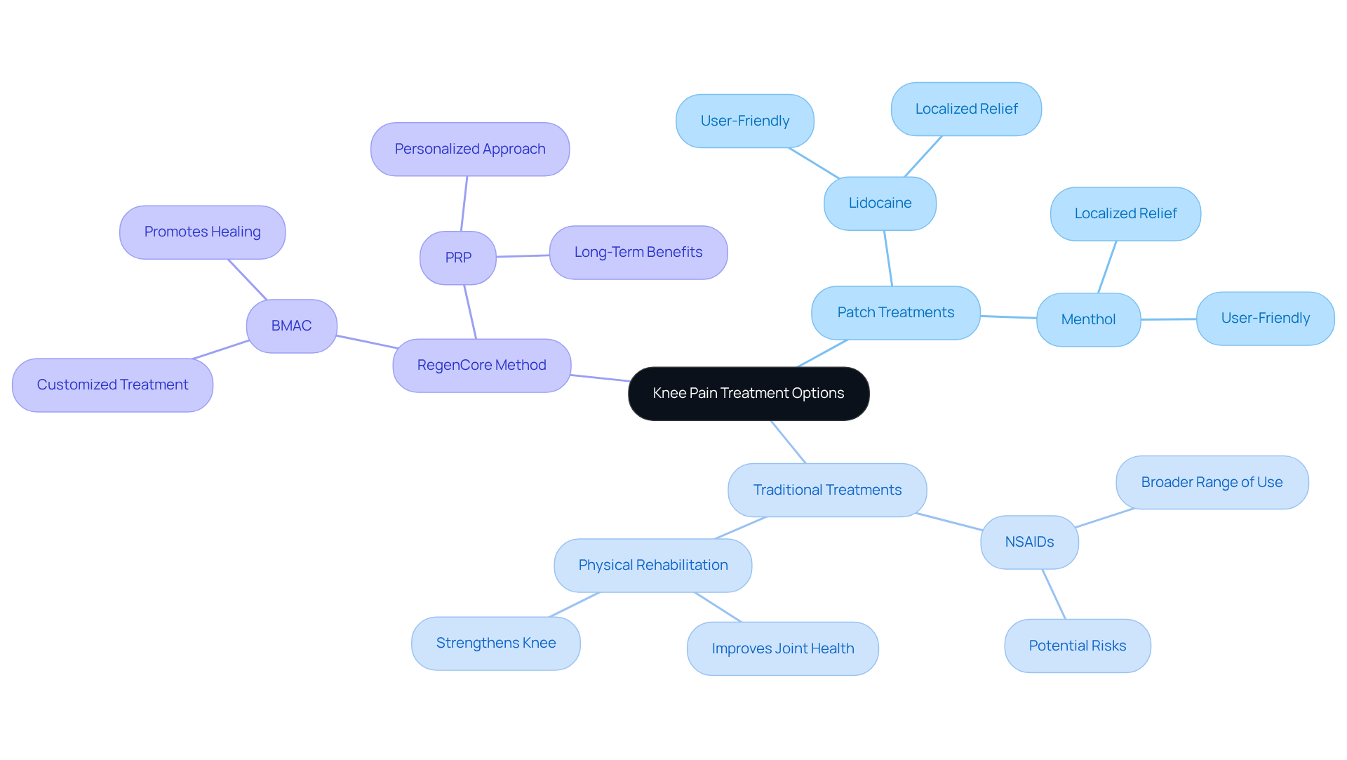 This mindmap shows different treatment options for knee pain. Each branch represents a type of treatment, with details about their benefits and drawbacks. Follow the branches to understand how each option compares and what might work best for you.