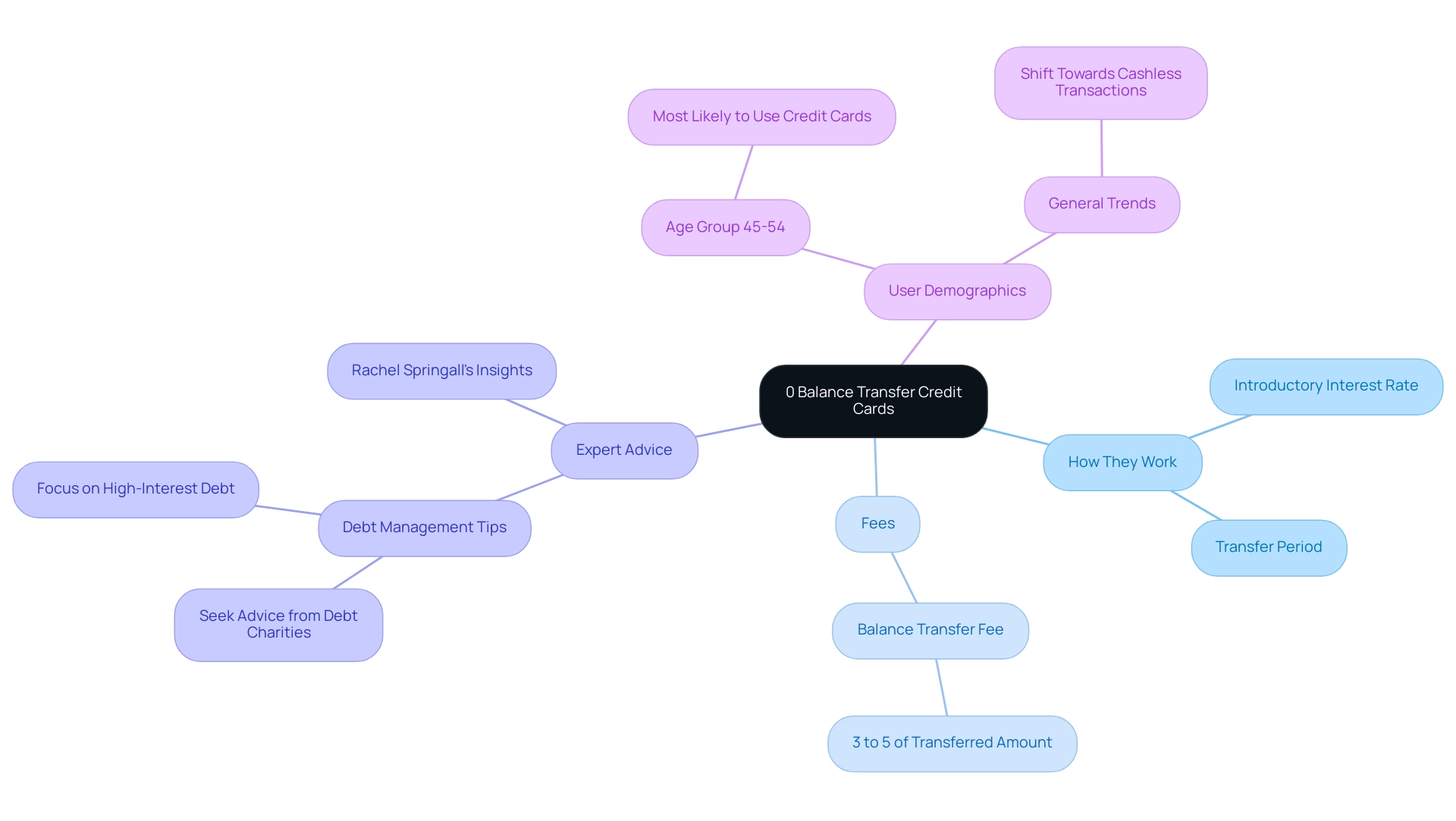 The central node represents the main topic, with branches illustrating the key aspects: mechanics of the cards, associated fees, expert advice, and demographics of users.