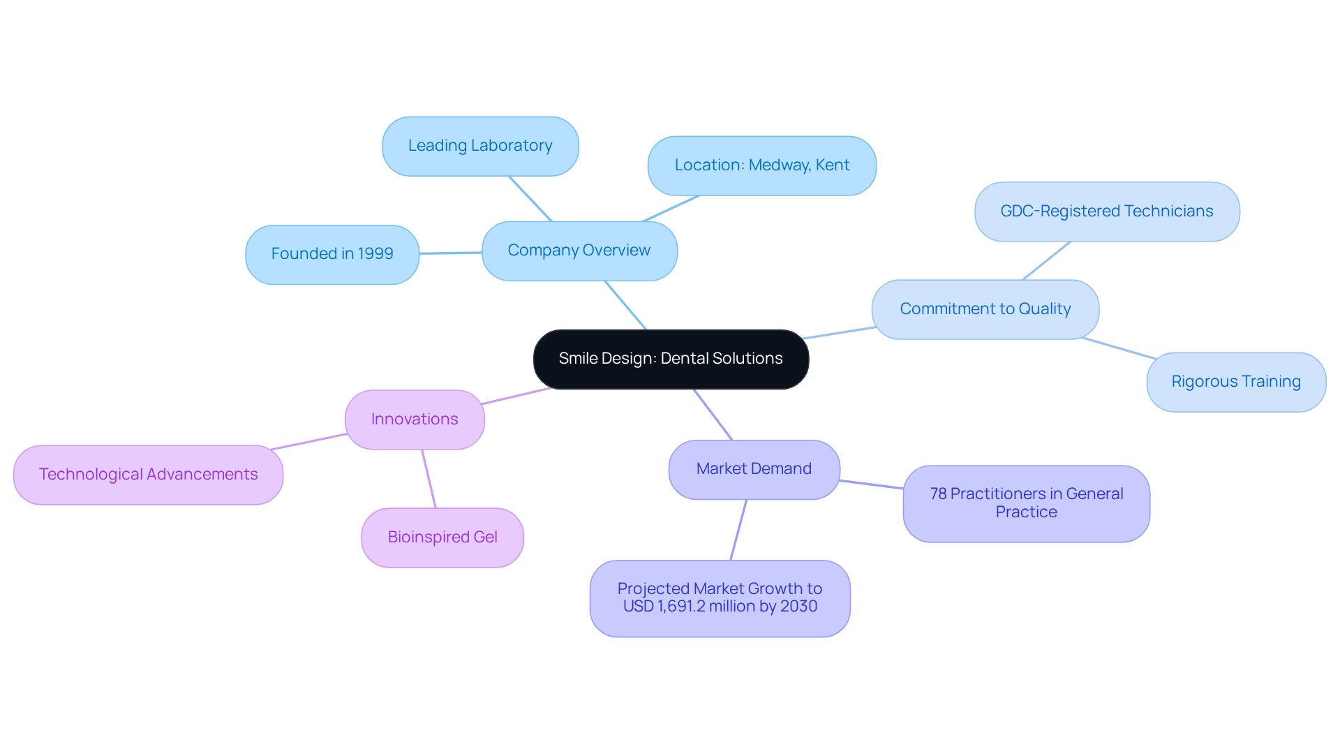 This mindmap illustrates how Smile Design operates within the dental industry. The central idea is surrounded by branches that represent the company's history, commitment to quality, market demand, and innovations. Each branch breaks down into specific details, helping you understand the interconnected aspects of Smile Design's role in enhancing patient care.
