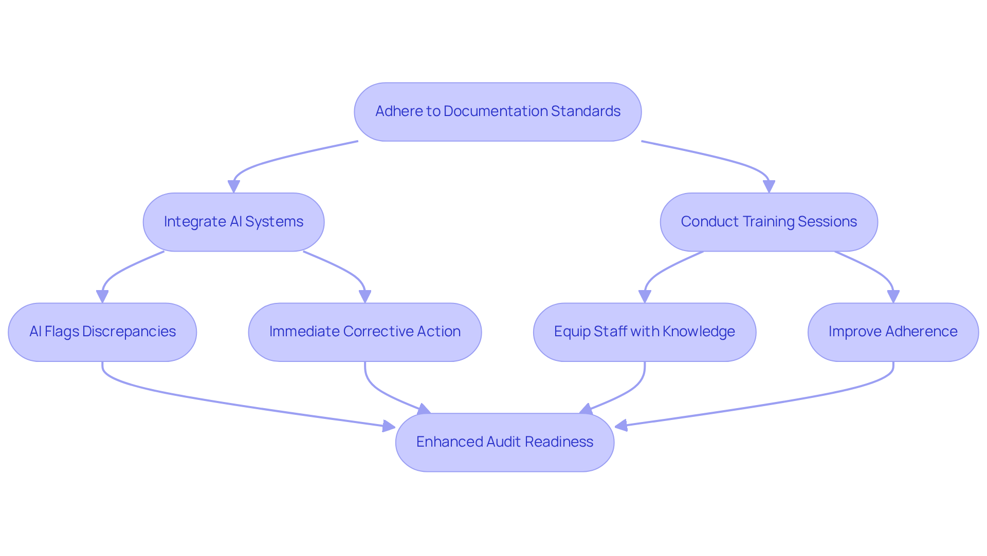 Follow the arrows to see how each step contributes to better documentation practices. The flow starts with adhering to standards, then shows how AI and training work together to enhance compliance and readiness for audits. Follow the arrows to see how each step contributes to better documentation practices. The flow starts with adhering to standards, then shows how AI and training work together to enhance compliance and readiness for audits.