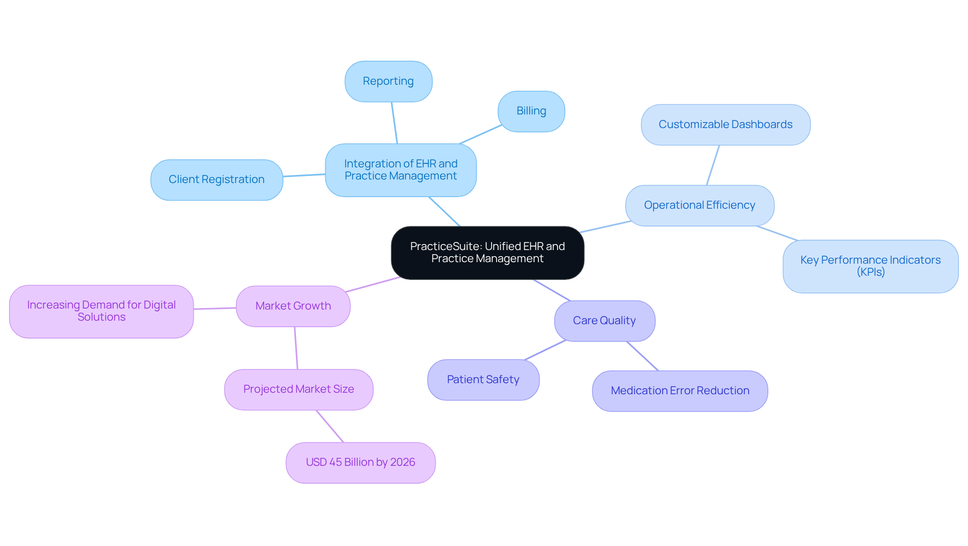 The central node represents the PracticeSuite platform. Each branch shows a key area of focus, and the sub-branches detail specific components or benefits. This layout helps you see how everything connects to improve healthcare efficiency and quality.