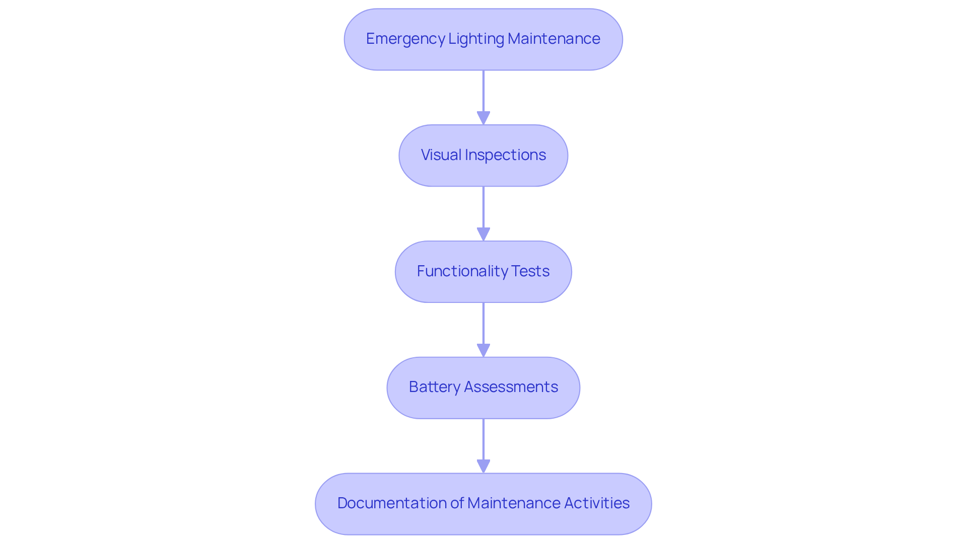 Follow the arrows to see the steps for maintaining emergency lighting systems. Each step is crucial for ensuring safety and compliance with regulations.