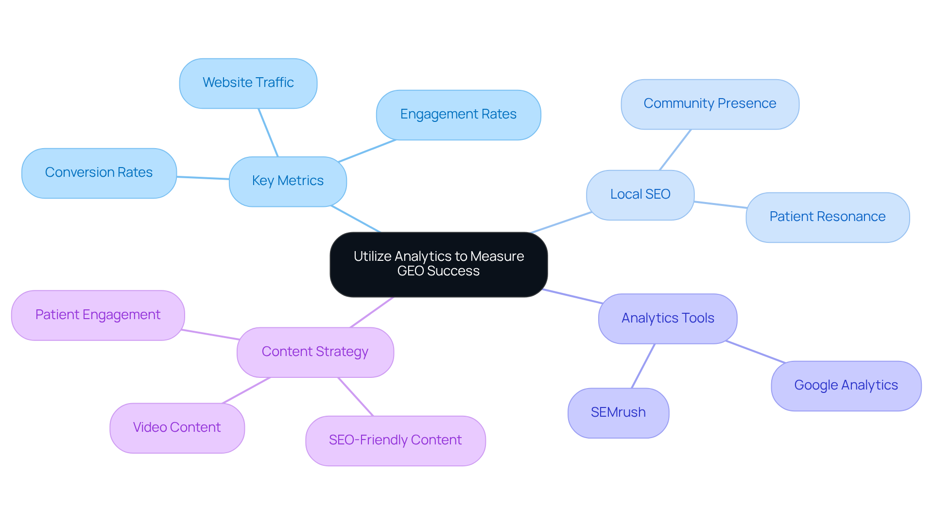 This mindmap starts with the main idea of using analytics to improve healthcare marketing. Each branch represents a different aspect of this strategy, like key metrics to track or tools to use. Follow the branches to see how these ideas connect and support each other in building a successful digital marketing approach.