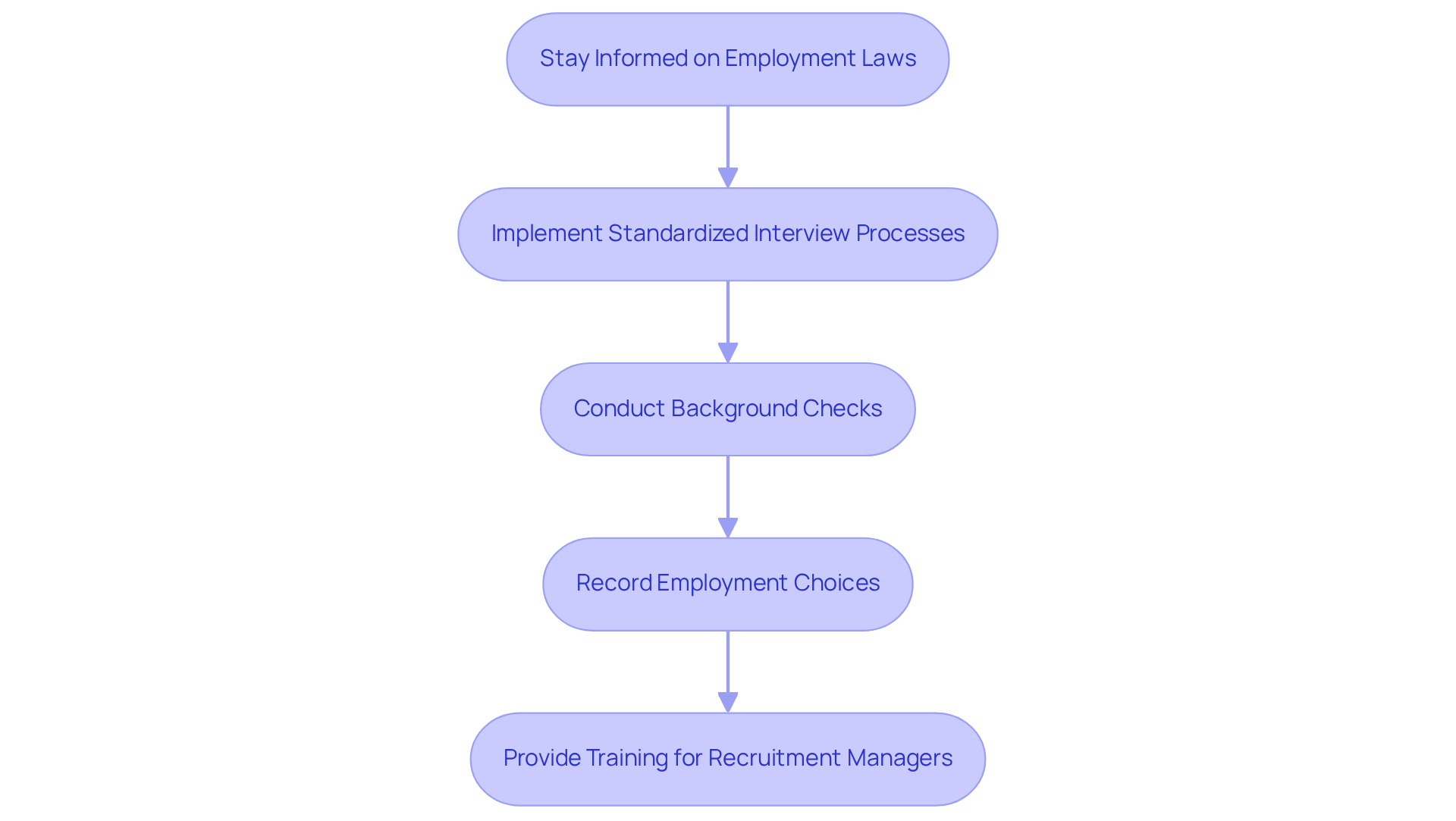 Each box represents an important step in the hiring compliance process. Follow the arrows to see how each measure builds upon the previous one for effective implementation.