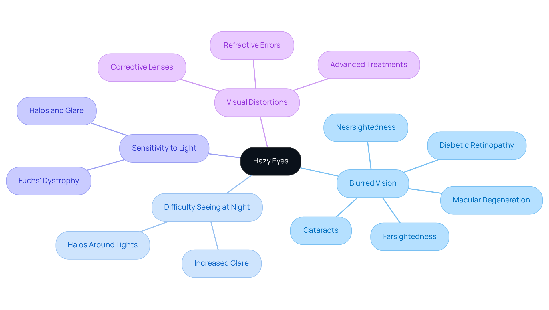 The center represents hazy eyes, and each branch shows a symptom. Explore each branch to see what it means and how it relates to your vision. The center represents hazy eyes, and each branch shows a symptom. Explore each branch to see what it means and how it relates to your vision.