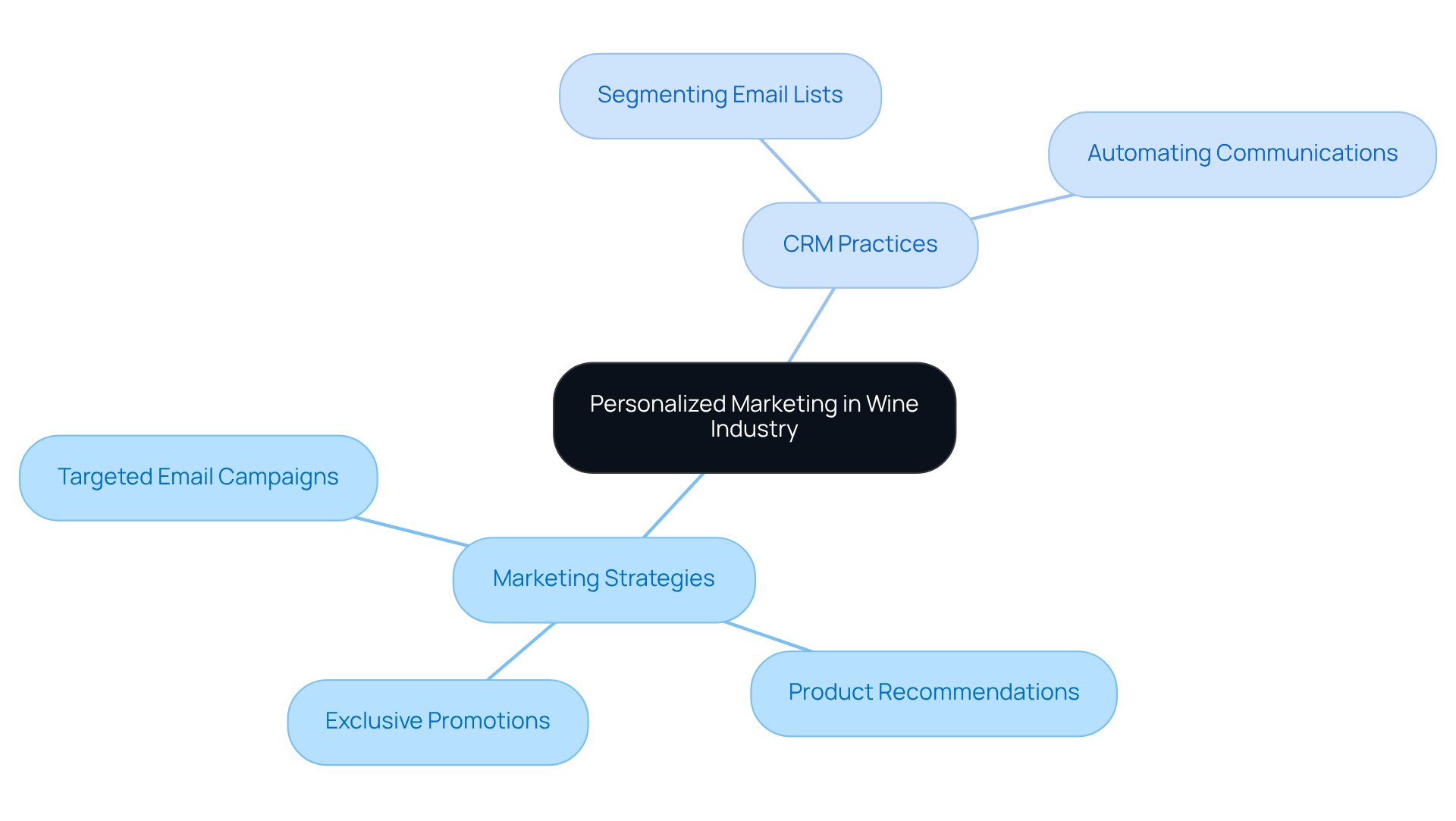 The central idea represents personalized marketing, while the branches show specific strategies and CRM practices. Each branch highlights a distinct action that wineries can take to foster customer loyalty and engagement.
