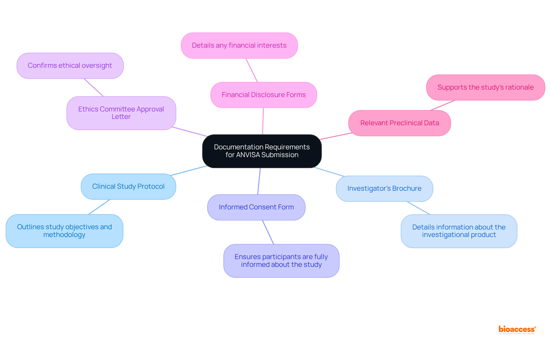 The central node represents the overall requirement for documentation, while the branches show the specific papers needed for a successful submission to ANVISA. Each paper is vital for different aspects of the submission process. The central node represents the overall requirement for documentation, while the branches show the specific papers needed for a successful submission to ANVISA. Each paper is vital for different aspects of the submission process.