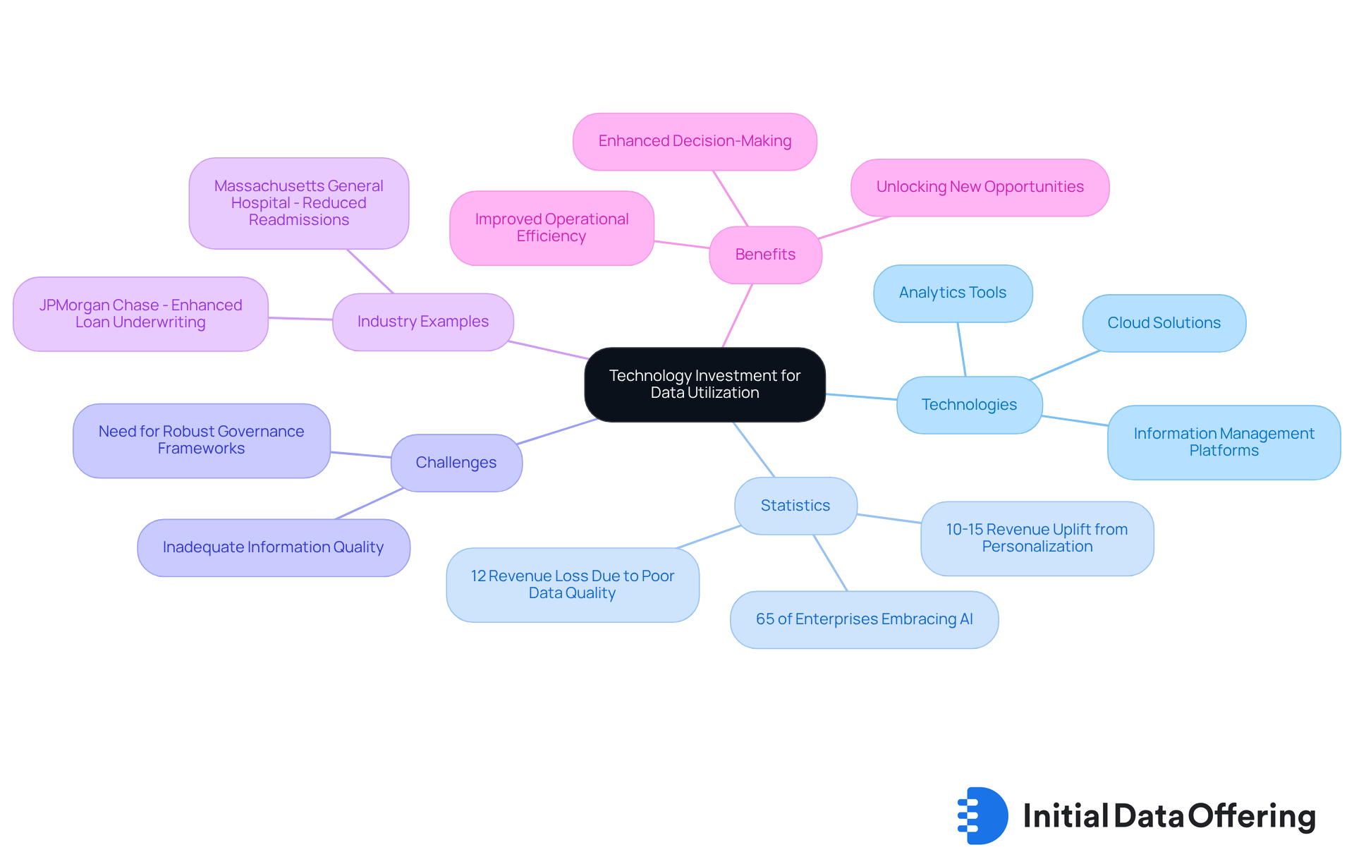The central node represents the main theme of technology investment. Each branch breaks down into specific areas, showing how different technologies, statistics, and challenges relate to improving data utilization and decision-making. The central node represents the main theme of technology investment. Each branch breaks down into specific areas, showing how different technologies, statistics, and challenges relate to improving data utilization and decision-making.