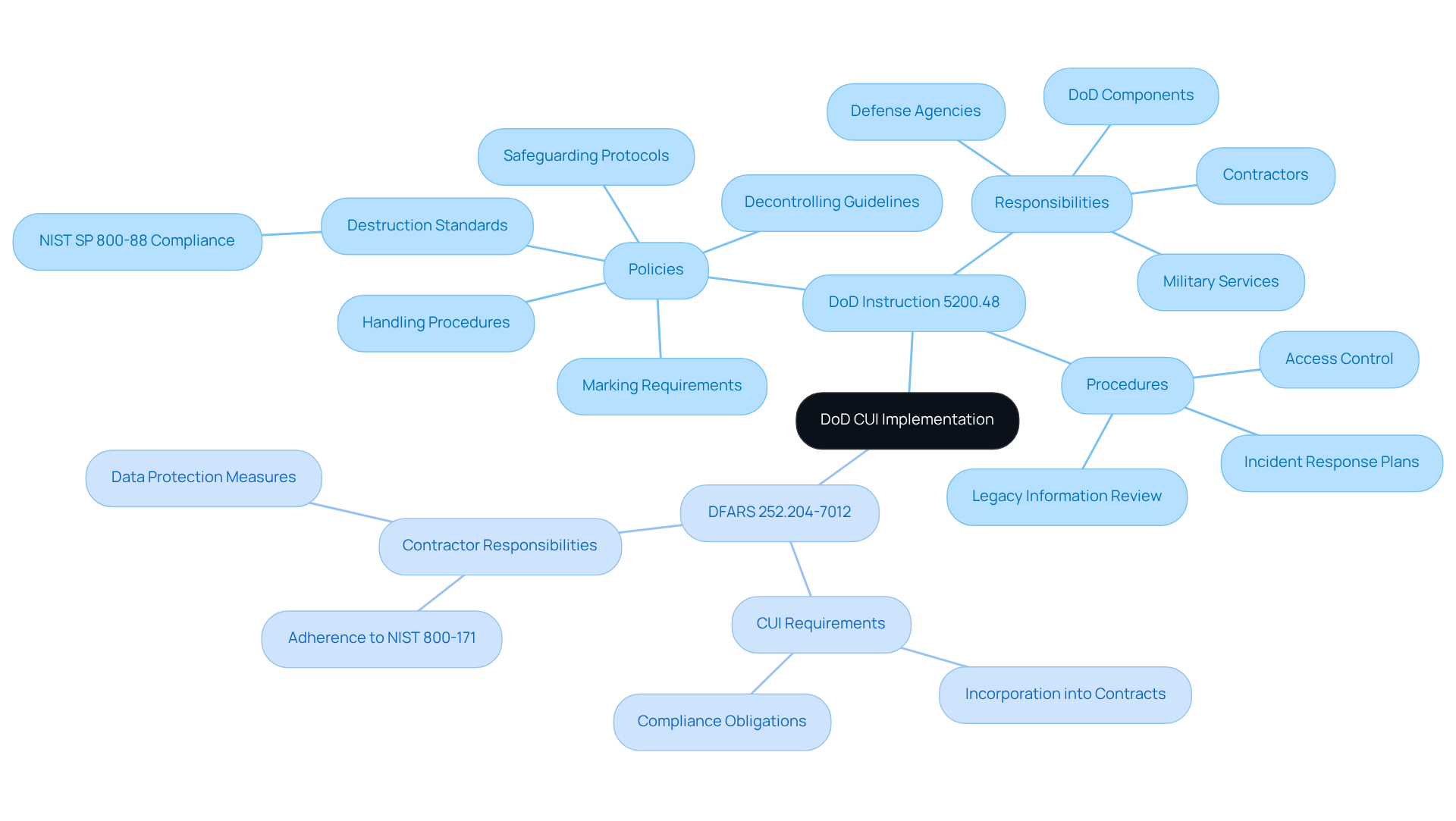 Start at the center with the main concept of CUI implementation, then follow the branches to explore each directive and what it entails for protecting sensitive information.