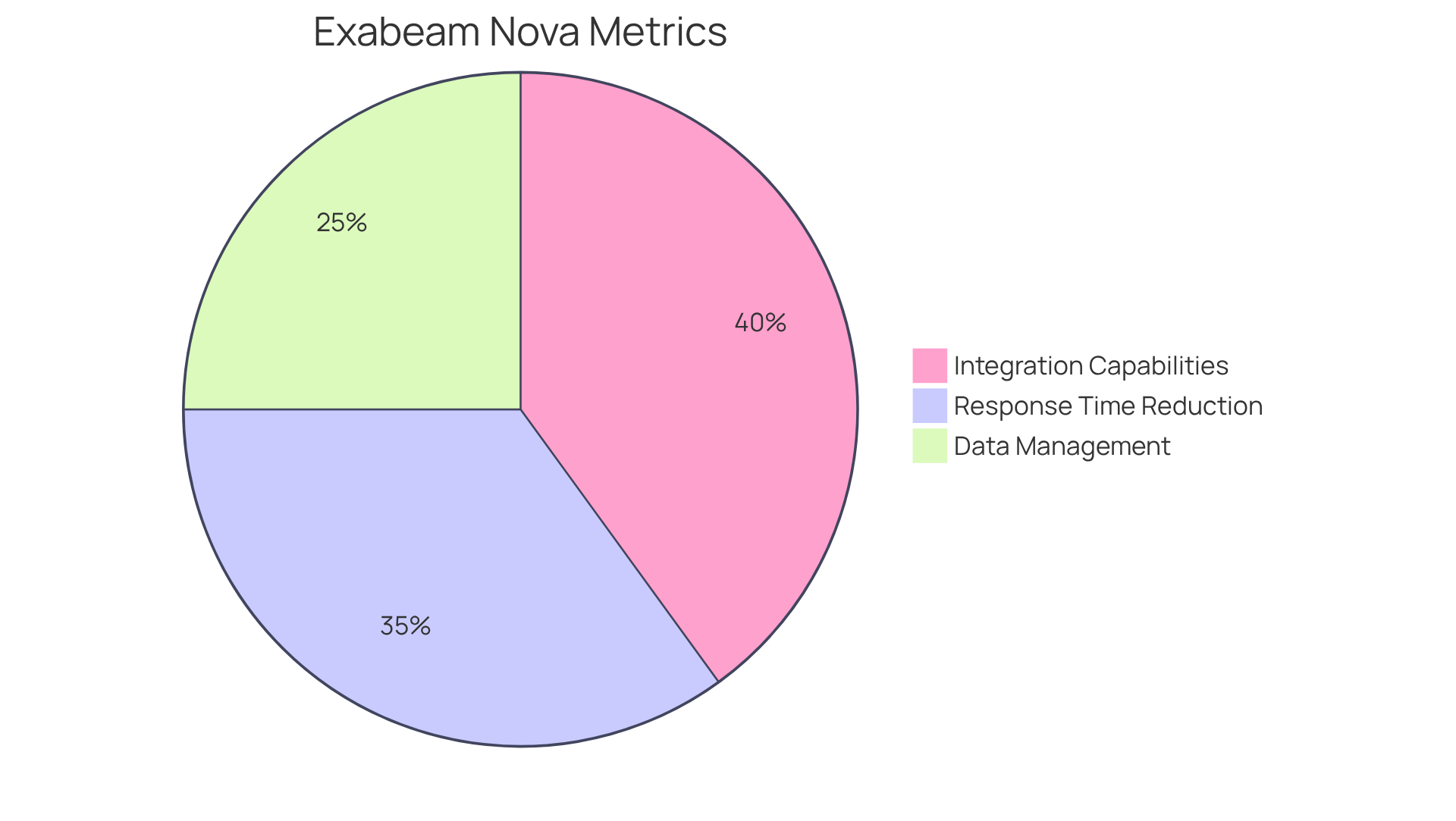 Each slice of the pie shows a key metric that contributes to the effectiveness of Exabeam Nova. The larger the slice, the more important that metric is in enhancing the platform's capabilities.