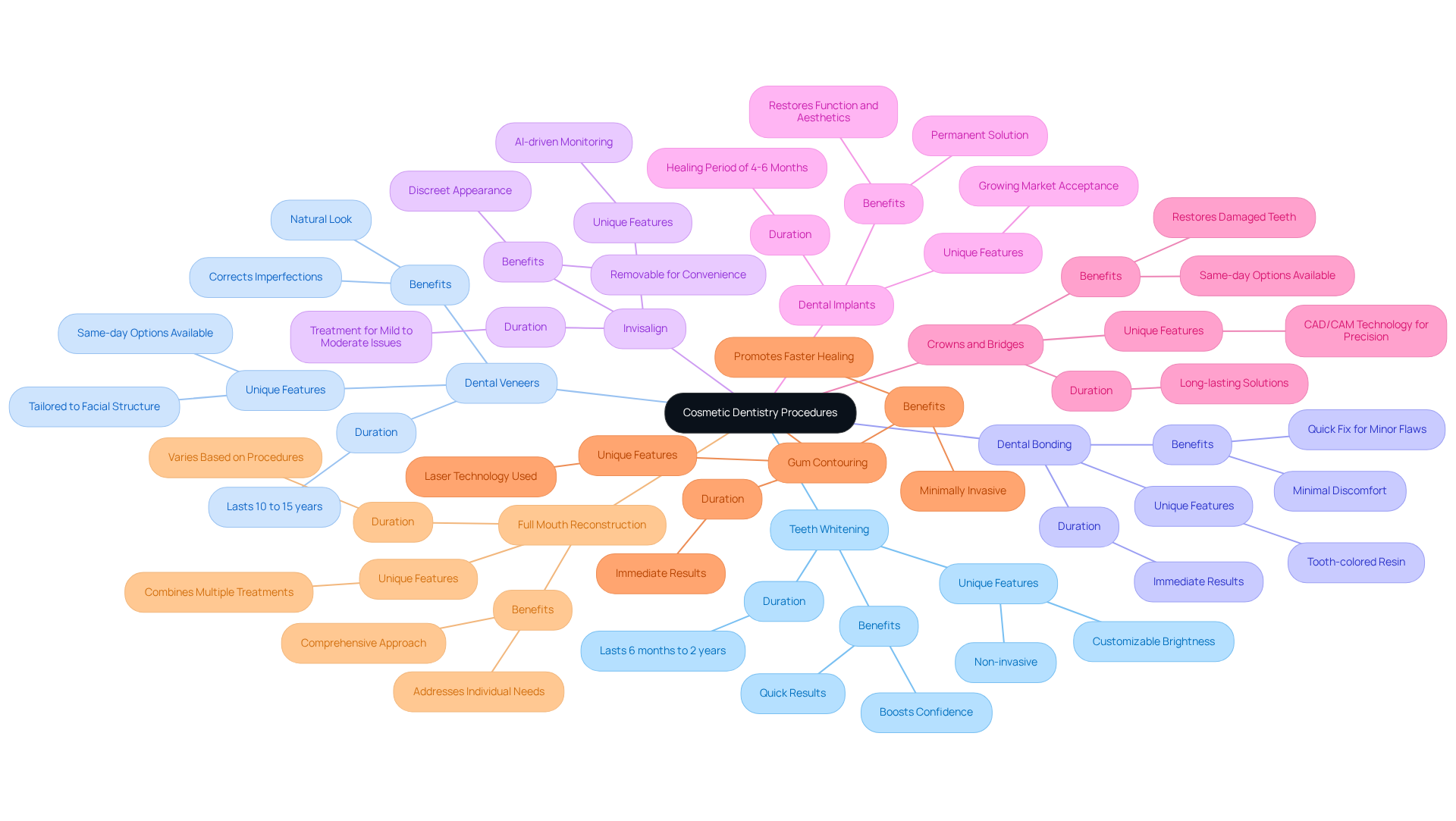 This mindmap starts with the main topic of cosmetic dentistry and branches out into various procedures. Each branch represents a different treatment option, and the sub-branches provide additional details about what each procedure entails and its benefits. Follow the branches to explore how each treatment can enhance your smile!