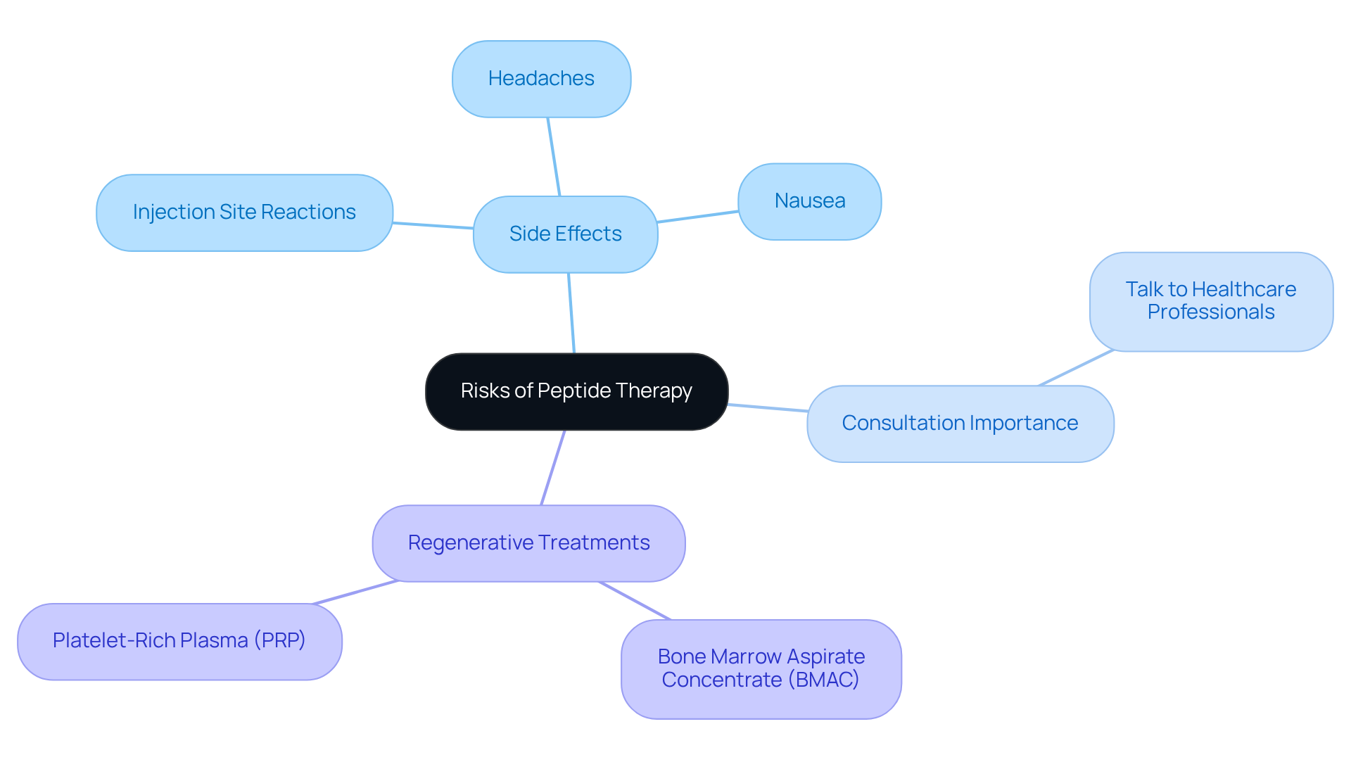 This mindmap helps you visualize the risks associated with peptide therapy. Start at the center with the main topic, then explore the branches to see the side effects and the importance of consulting healthcare professionals. You can also see the regenerative treatments offered, making it easier to understand the overall context.