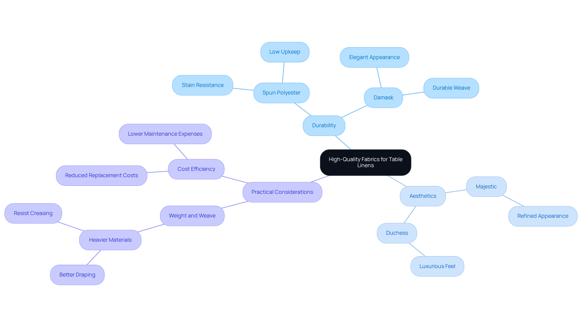 Start at the center with the main topic of fabric selection, then explore branches that detail different fabric types and their benefits. Each branch helps you understand how these fabrics contribute to durability and aesthetics.
