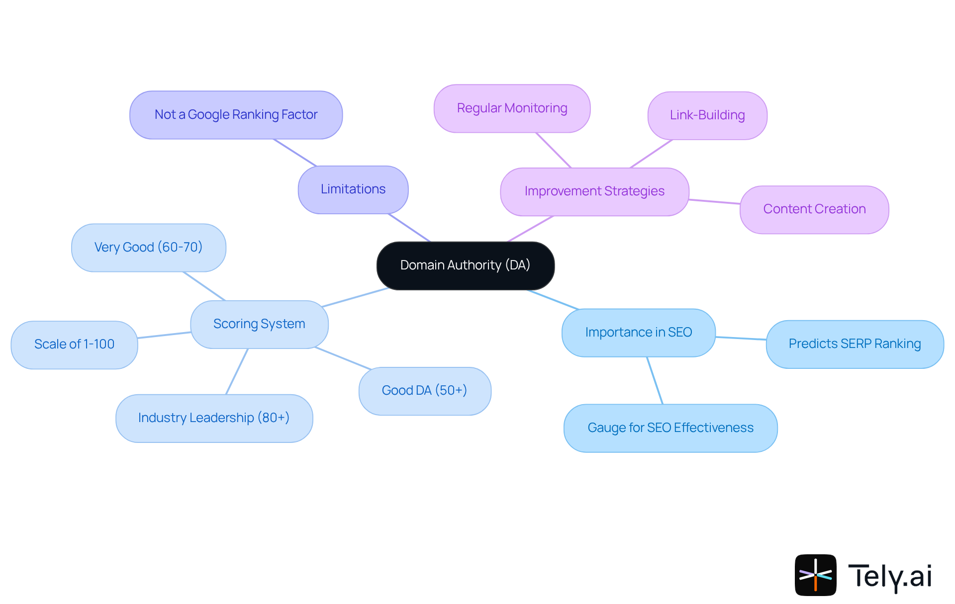 Start at the center with Domain Authority, then explore its importance, how it's scored, its limitations, and strategies to improve it. Each branch represents a key aspect of DA, helping you visualize how they connect.