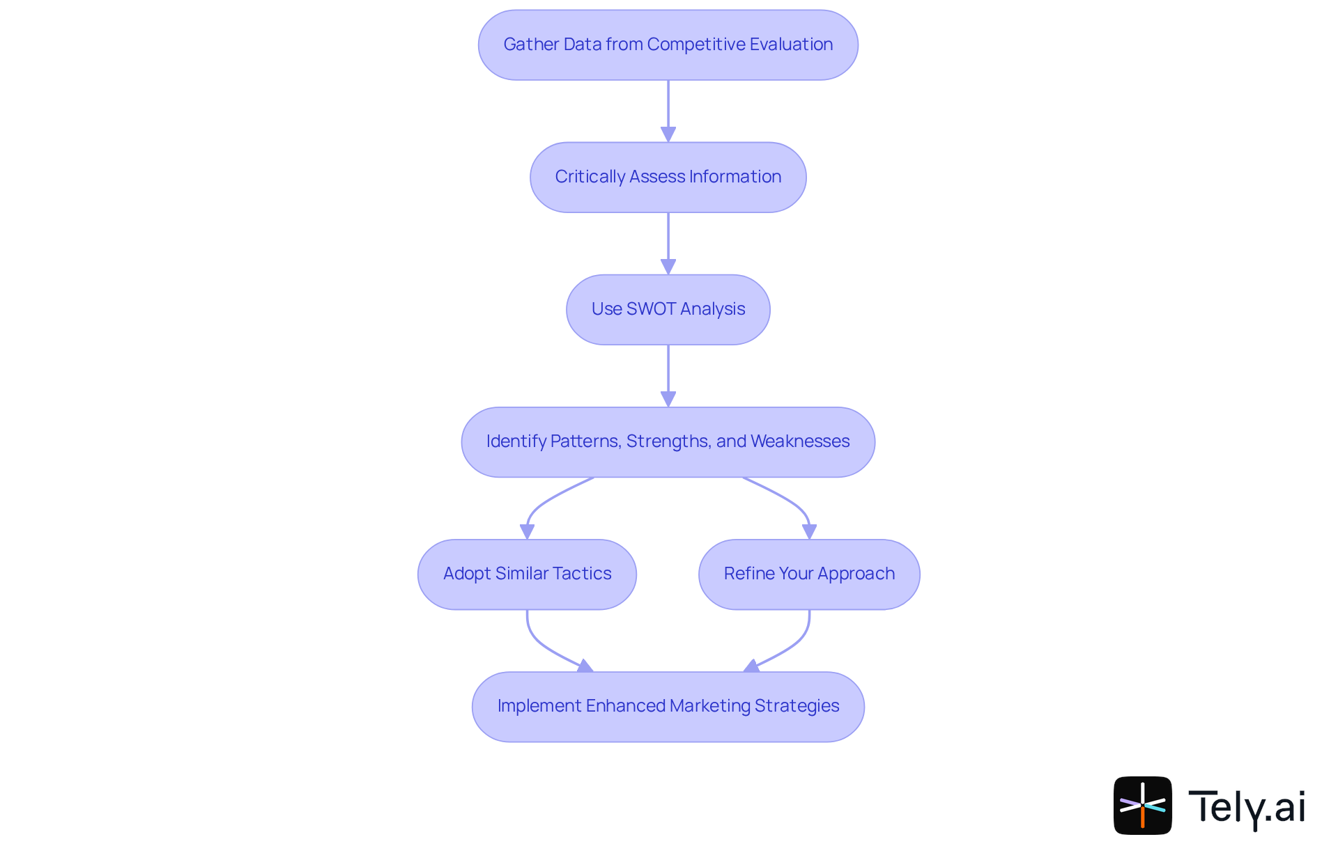Each box represents a step in the process. Follow the arrows to see how each step leads to the next, from gathering data to implementing strategies based on insights.