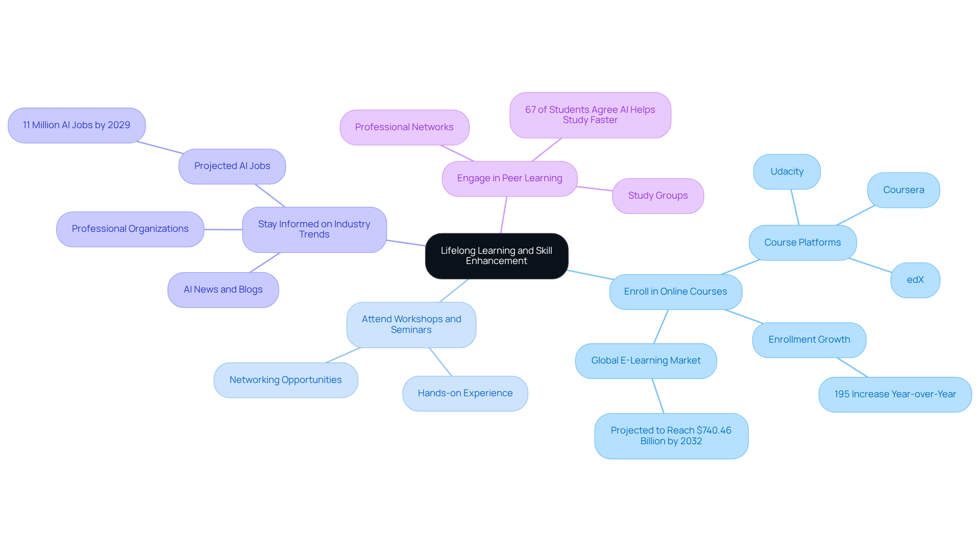 The central node represents the importance of lifelong learning, while each branch shows a different strategy to enhance skills. The sub-branches provide additional details and statistics that highlight the significance of each method. The central node represents the importance of lifelong learning, while each branch shows a different strategy to enhance skills. The sub-branches provide additional details and statistics that highlight the significance of each method.