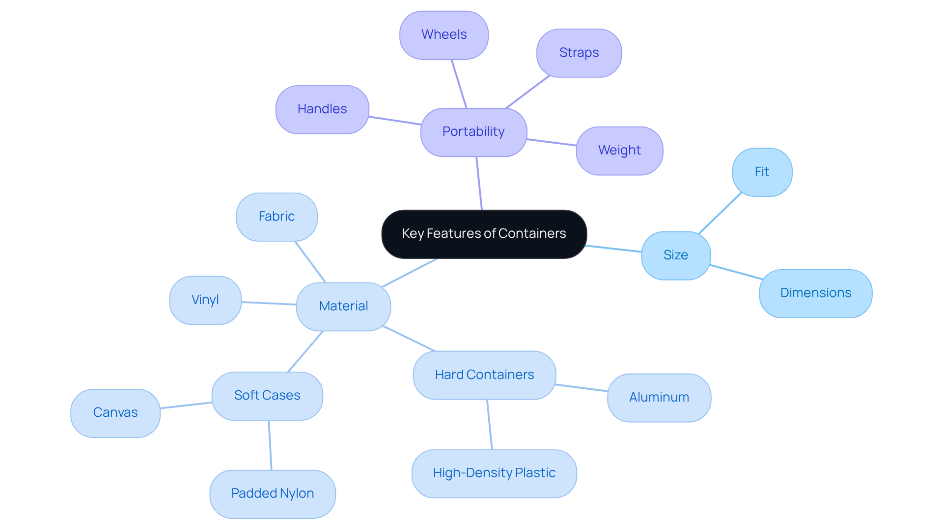 Start at the center with the main topic, then explore each feature by following the branches. Each branch leads to specific details that help you understand what to consider when choosing a container.