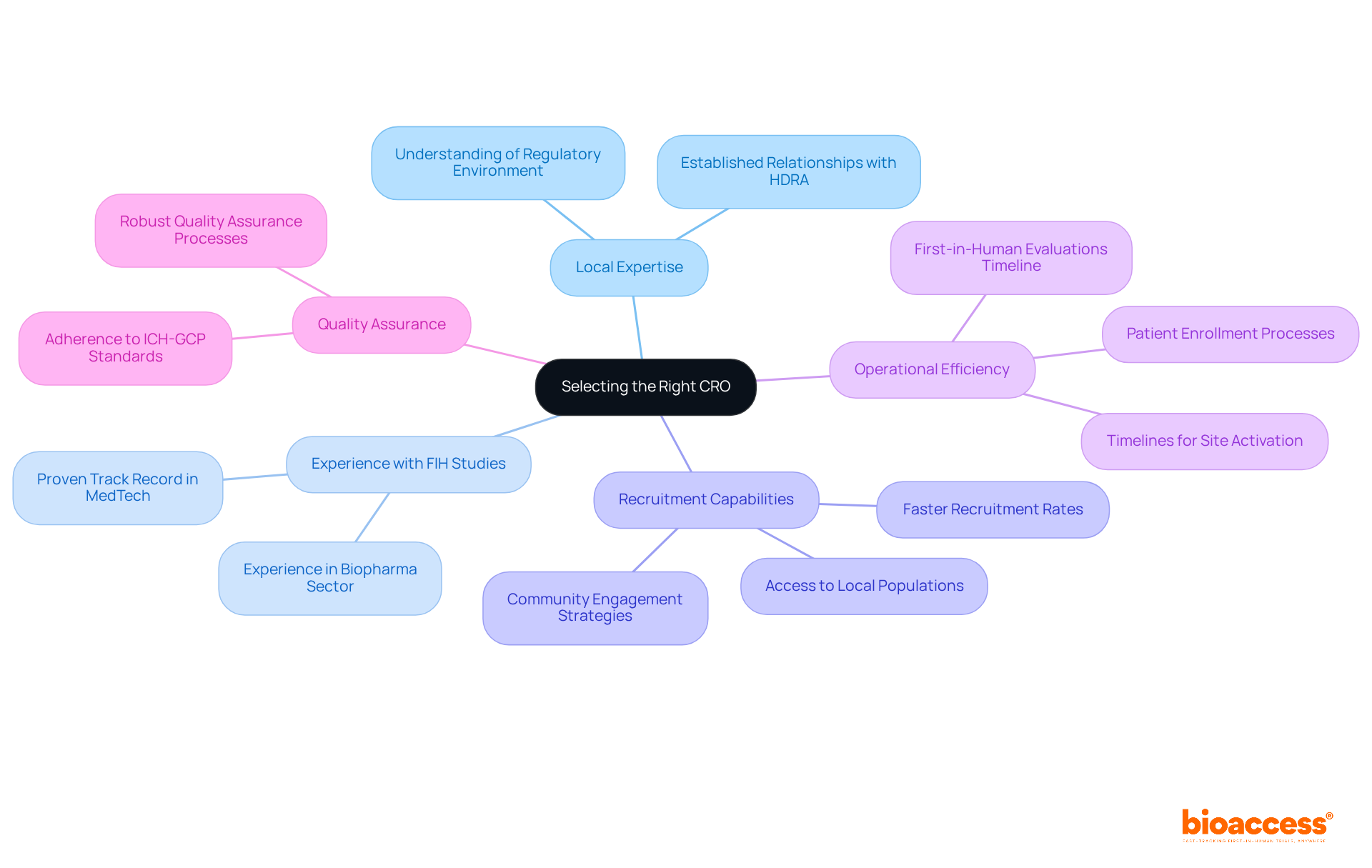 The central node represents the main decision of choosing a CRO, while each branch highlights a key criterion to consider. The sub-branches provide additional details on what to look for within each criterion, helping you navigate the selection process effectively.