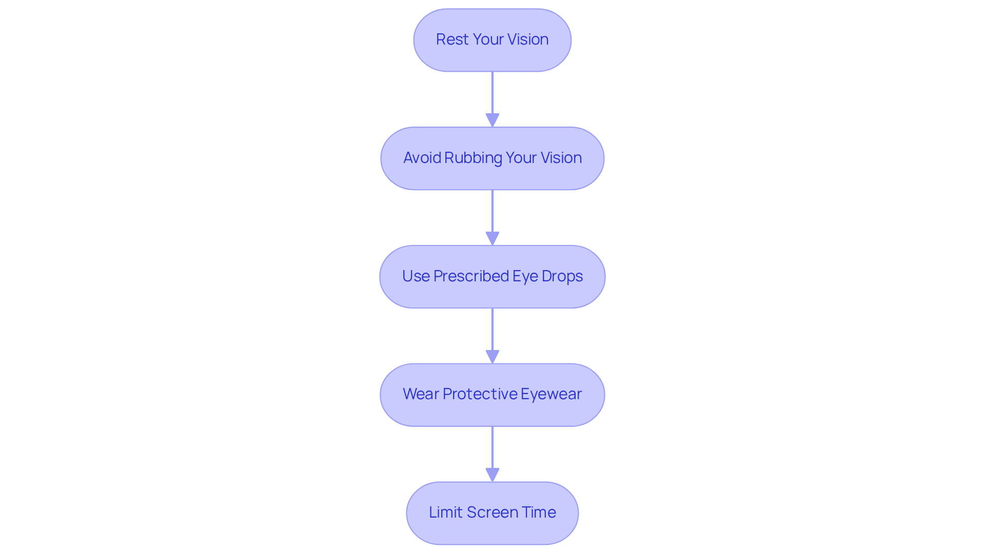 Each box represents a crucial step to follow after LASIK surgery. Start at the top and follow the arrows down to ensure you’re taking the right actions for a smooth recovery. The more you follow these steps, the better your healing journey will be!