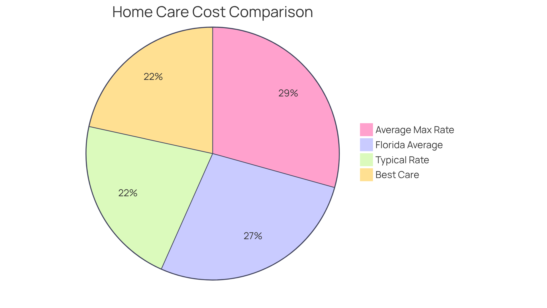 Each slice represents a different cost associated with home care services. The larger the slice, the higher the cost for that specific category — helping you see how Best Care compares to others.