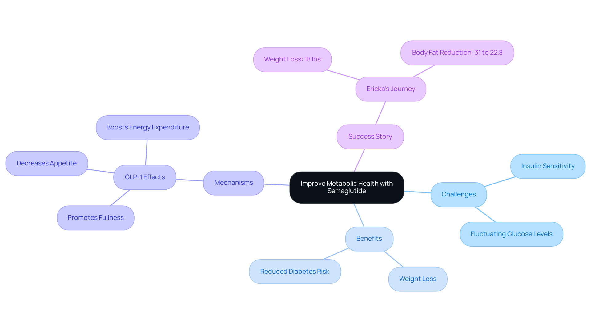 The center represents the main topic, while the branches show different aspects of how semaglutide can help improve metabolic health. Each branch highlights specific challenges, benefits, mechanisms, and a real-life success story.