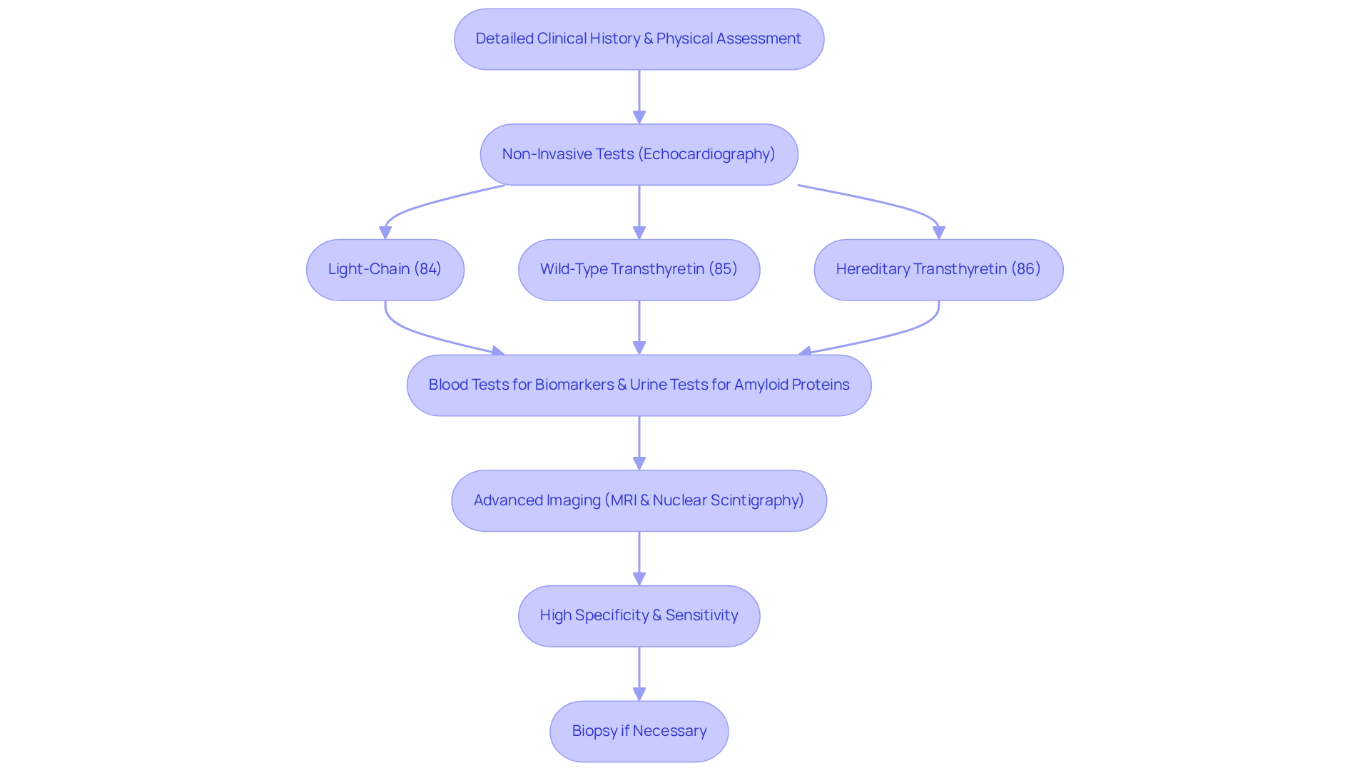 This flowchart guides you through the steps of diagnosing cardiac amyloidosis. Start at the top with the initial assessments, and follow the arrows down to see how each step leads to the next, including tests and potential biopsy.