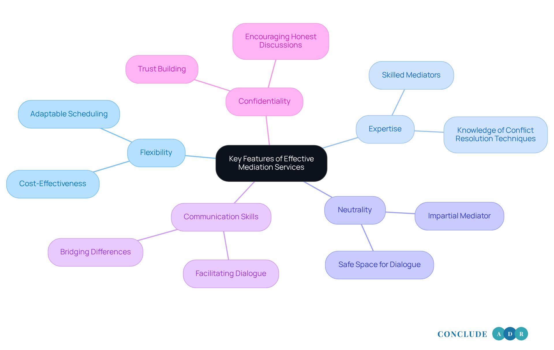 The central node represents the overall theme of mediation services, while each branch highlights a key feature. The sub-branches provide additional details about each feature, helping you understand why they are important for successful mediation.