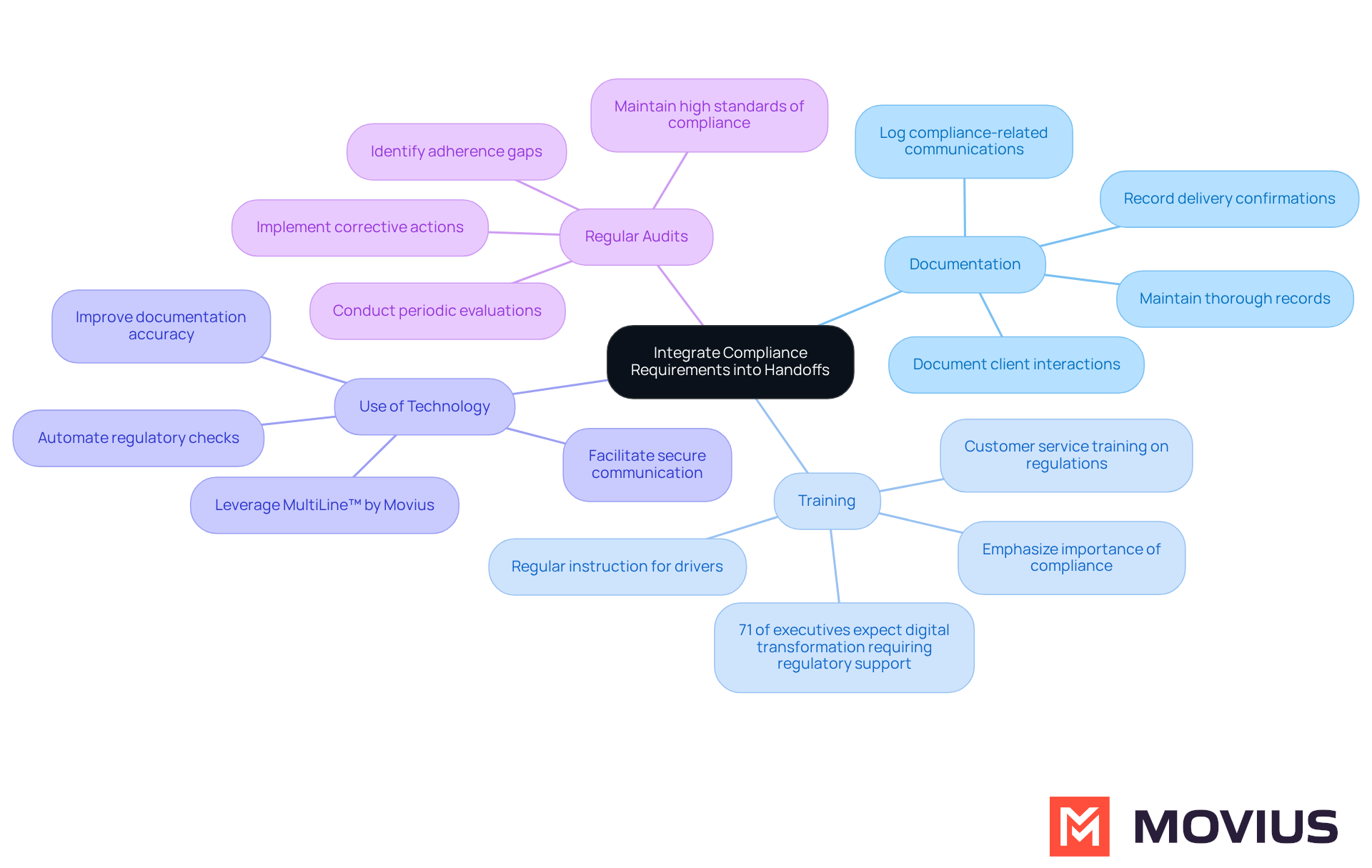 The central node represents the main goal of integrating compliance into handoffs, while each branch shows a specific strategy to achieve this. Follow the branches to see how each strategy contributes to overall compliance. The central node represents the main goal of integrating compliance into handoffs, while each branch shows a specific strategy to achieve this. Follow the branches to see how each strategy contributes to overall compliance.
