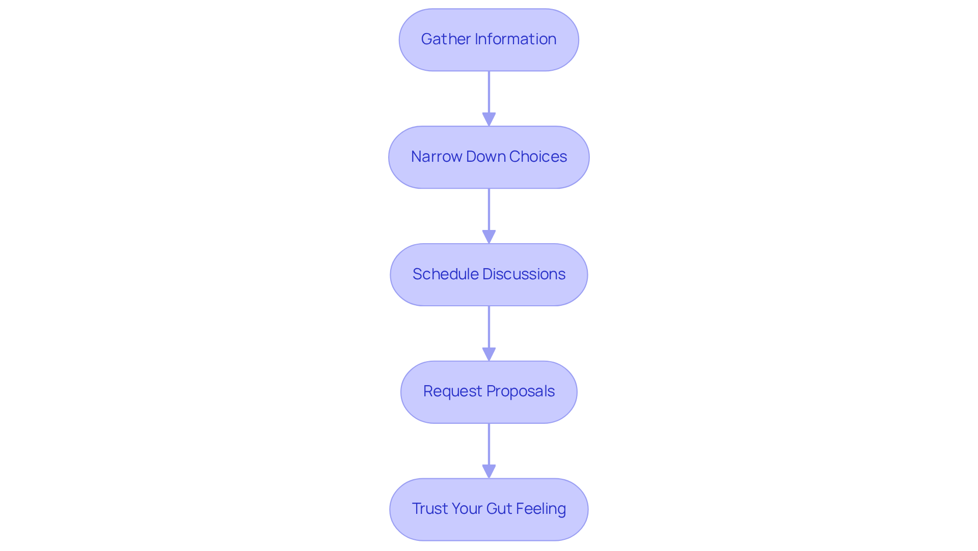 Follow the arrows from the top to the bottom to see how to choose a marketing partner. Each box represents a step in the process, guiding you from gathering information to trusting your instincts in the final decision.