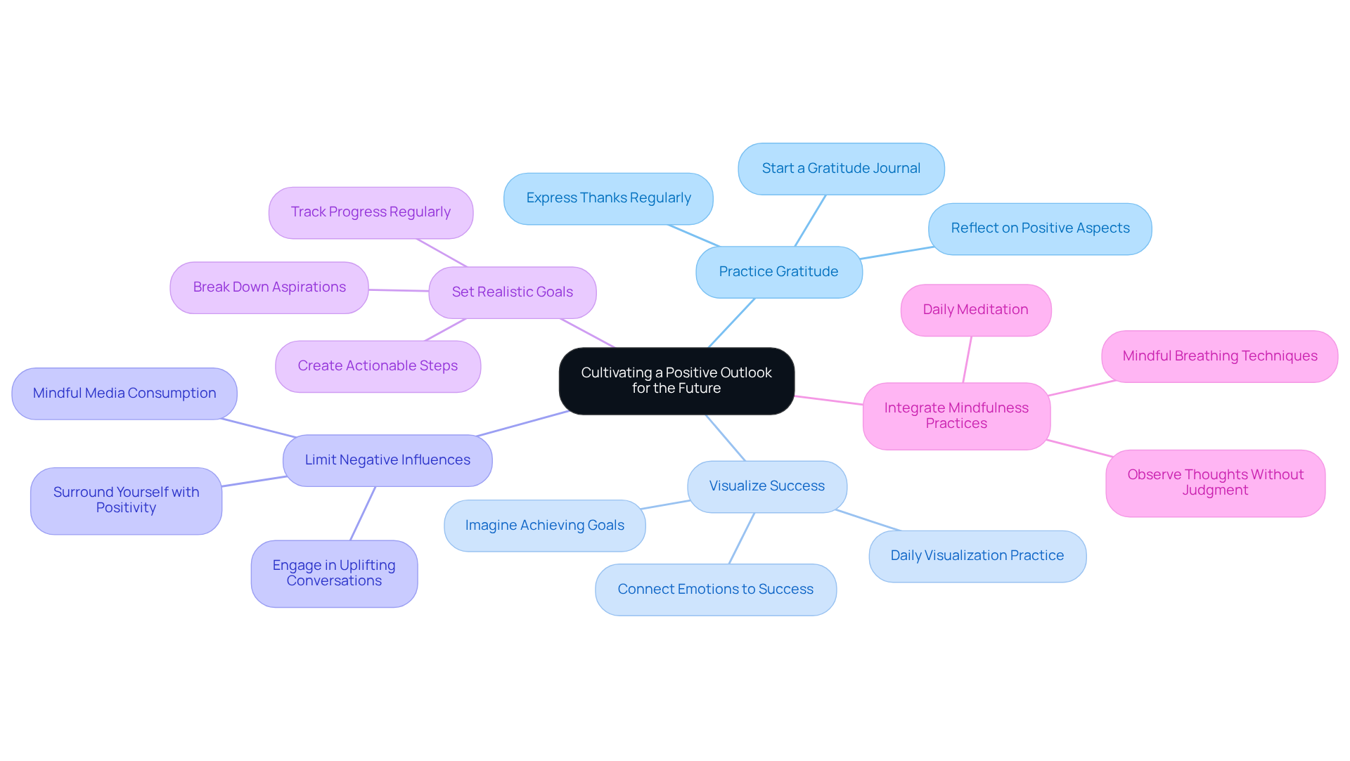 This mindmap starts with the main idea in the center and branches out into various strategies. Each branch represents a different approach to fostering positivity, and the sub-branches provide more details on how to implement these strategies. Follow the branches to explore each method and see how they contribute to a brighter outlook on the future. This mindmap starts with the main idea in the center and branches out into various strategies. Each branch represents a different approach to fostering positivity, and the sub-branches provide more details on how to implement these strategies. Follow the branches to explore each method and see how they contribute to a brighter outlook on the future.