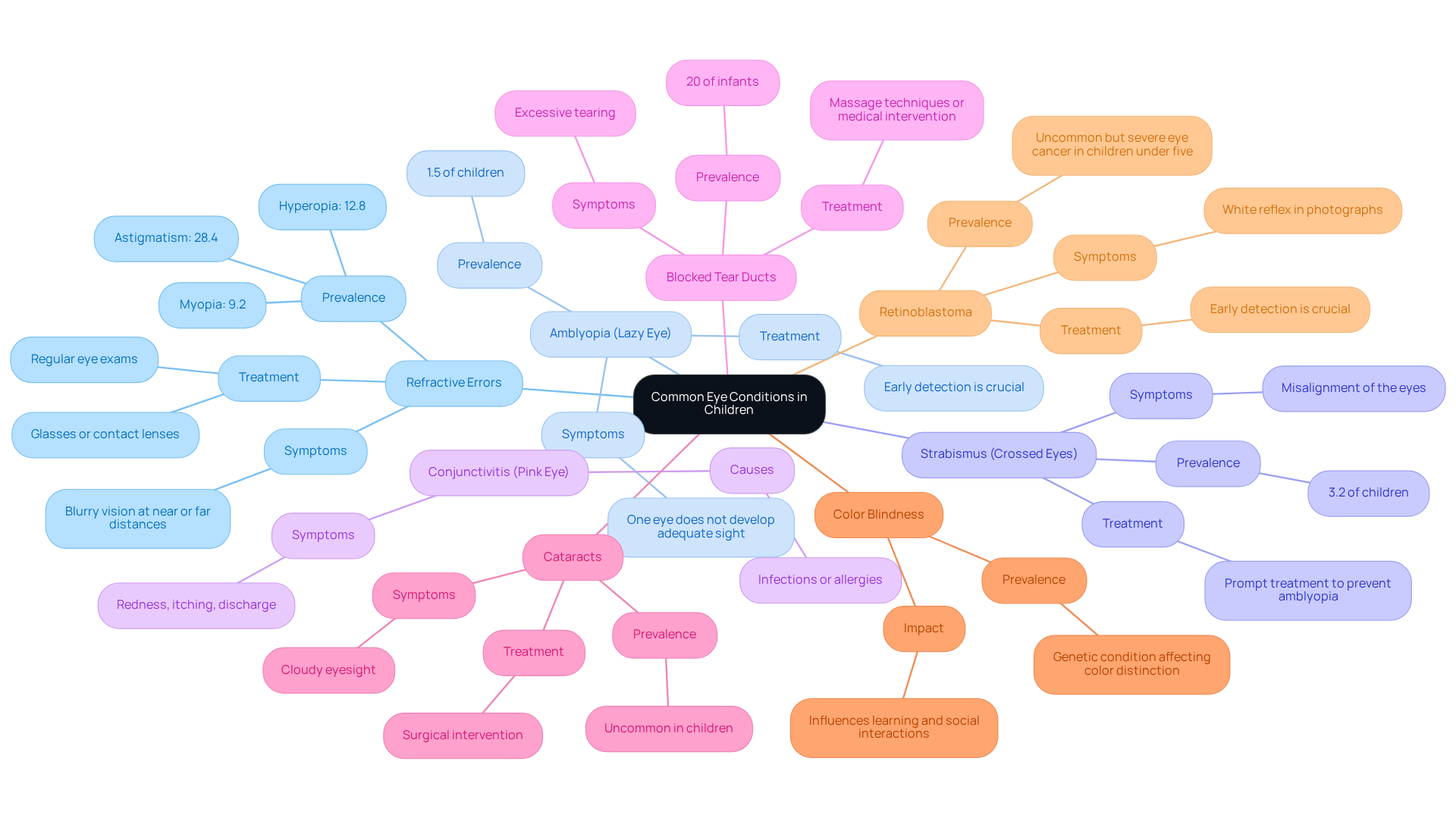 This mindmap starts with the main topic in the center and branches out to show different eye conditions that can affect children. Each branch represents a specific condition, and you can follow the lines to see related information about symptoms and treatments. The colors help differentiate each condition, making it easier to understand the connections.