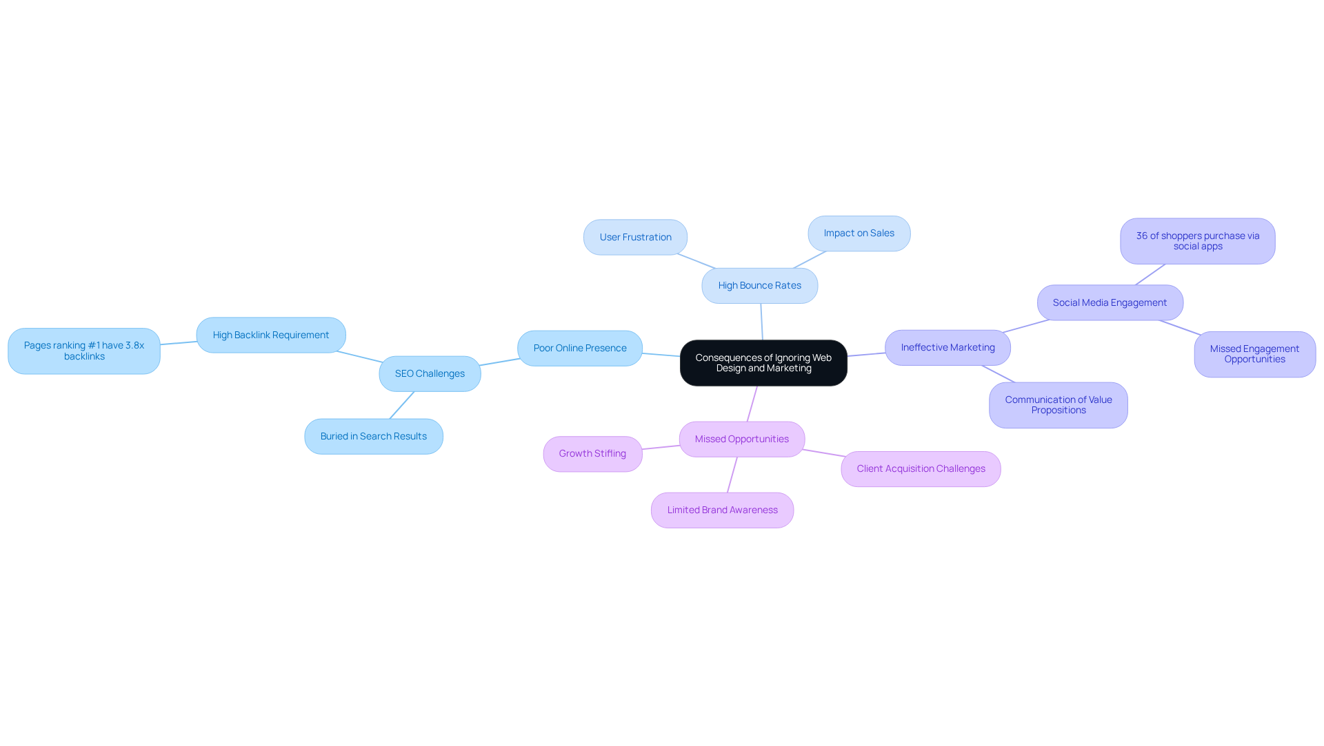 The central node represents the overall theme, while the branches show individual challenges and consequences. Sub-branches provide specific details or statistics, helping you see how everything connects to the main issue.
