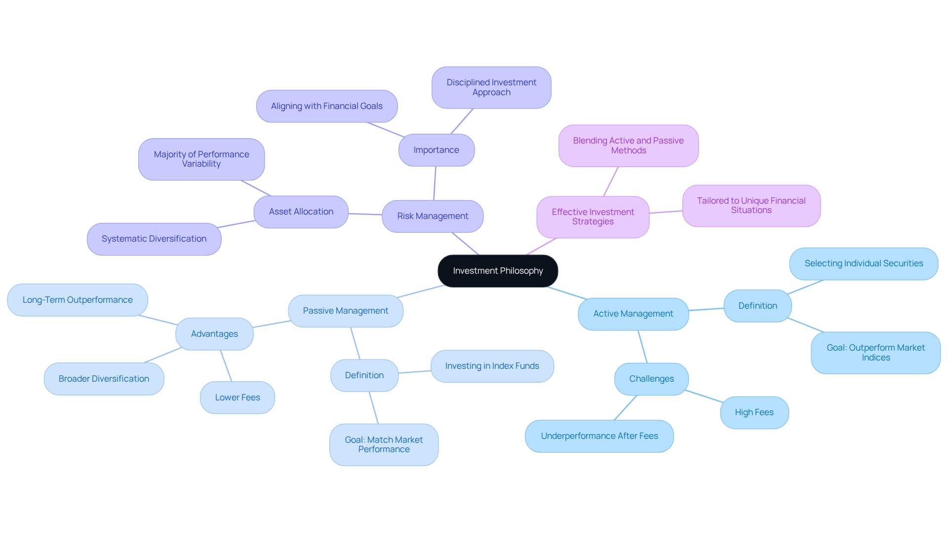 The center of the mindmap represents overall investment philosophy. Each branch explores different strategies and considerations, showing how they connect to achieving financial goals. The center of the mindmap represents overall investment philosophy. Each branch explores different strategies and considerations, showing how they connect to achieving financial goals.