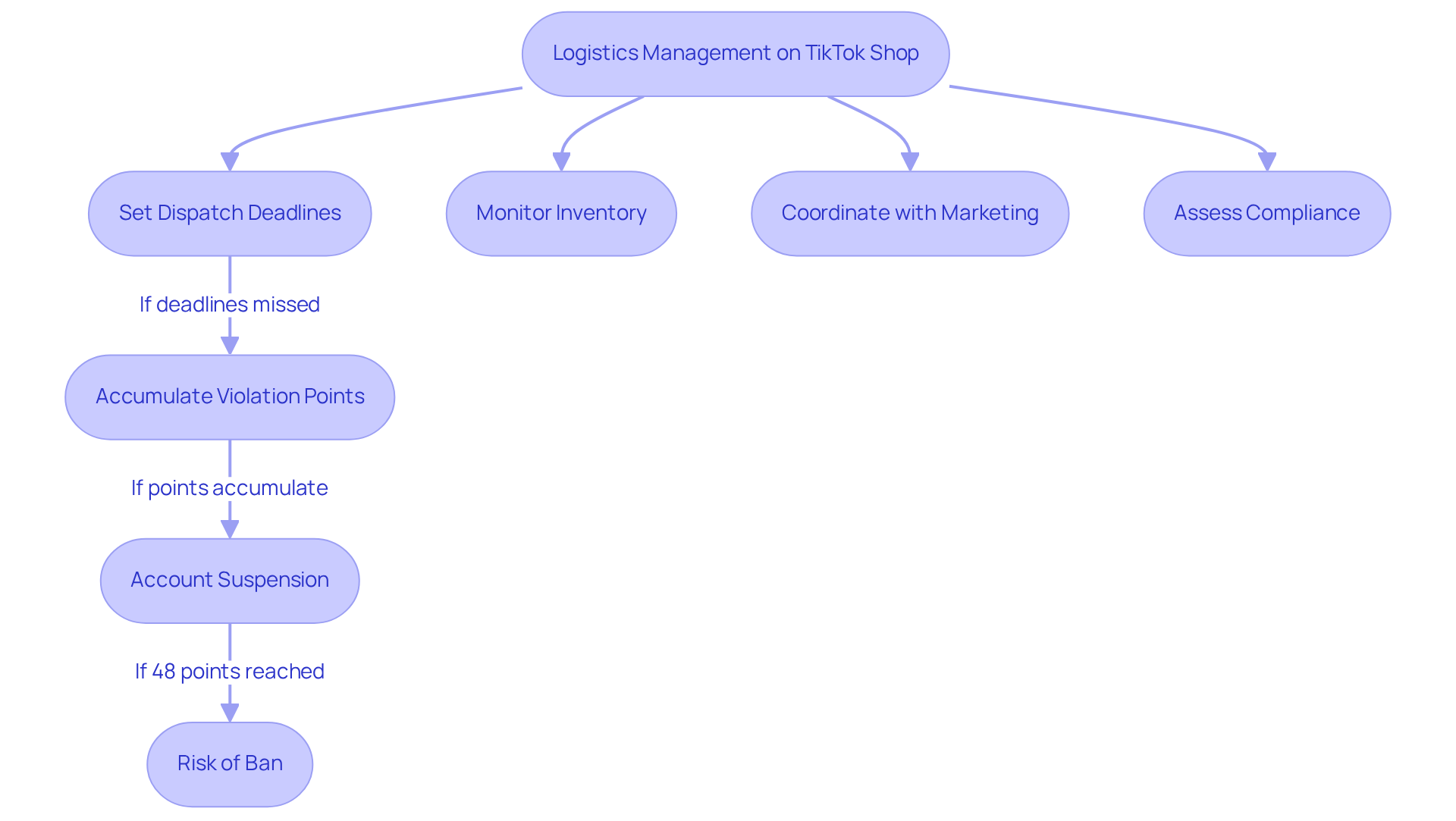 This flowchart outlines the steps in managing logistics for TikTok Shop. Follow the arrows to see how each action relates to the next, and note the potential risks involved in missing deadlines or mismanaging inventory. This flowchart outlines the steps in managing logistics for TikTok Shop. Follow the arrows to see how each action relates to the next, and note the potential risks involved in missing deadlines or mismanaging inventory.