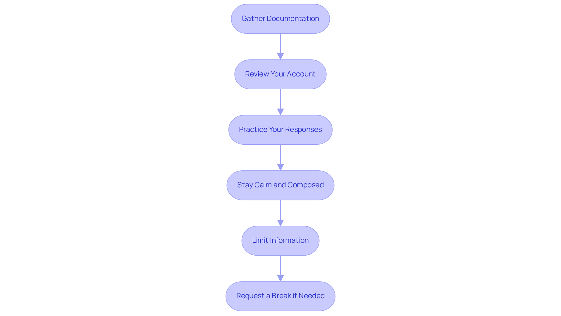 Each box represents a step you should take to prepare for your recorded statement. Follow the arrows to see the order in which you should complete these steps for the best preparation.