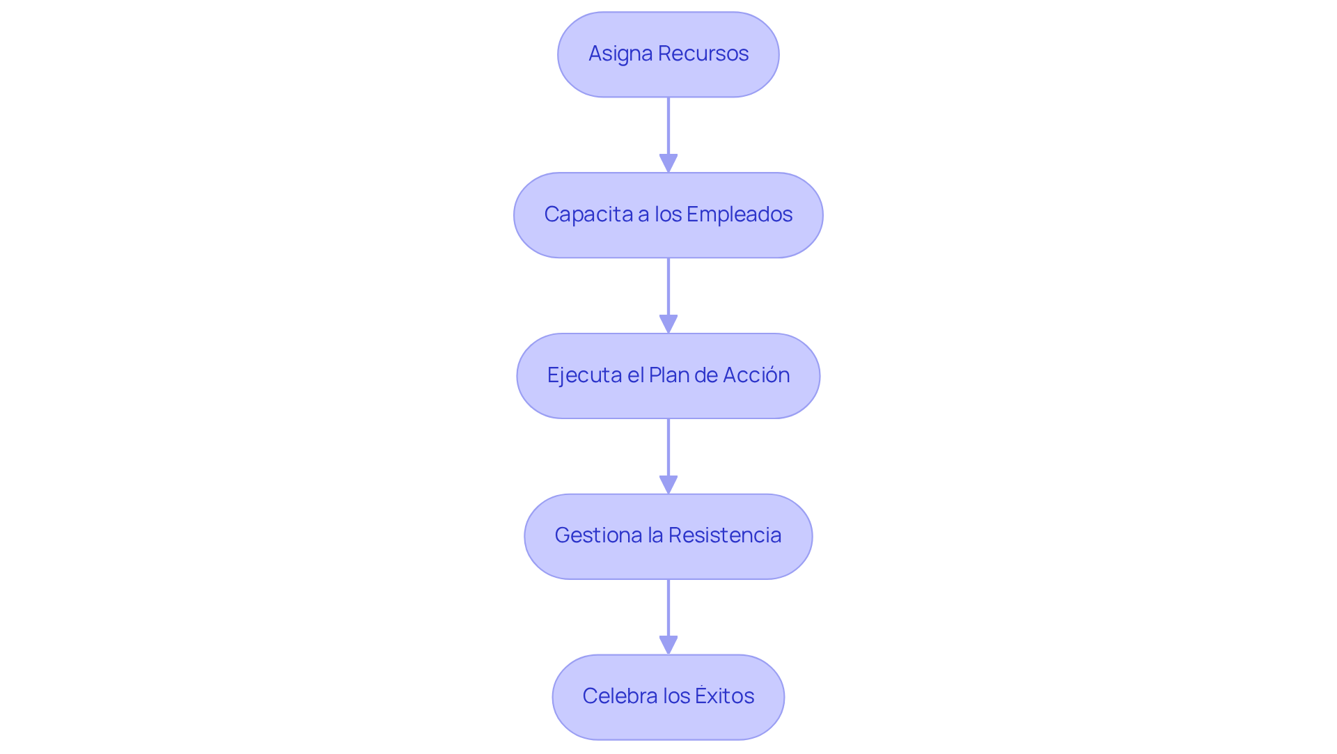 Cada cuadro representa un paso en el proceso de cambio. Sigue las flechas para ver cómo cada acción se conecta con la siguiente, ayudando a guiar a la organización a través de la transformación. Cada cuadro representa un paso en el proceso de cambio. Sigue las flechas para ver cómo cada acción se conecta con la siguiente, ayudando a guiar a la organización a través de la transformación.
