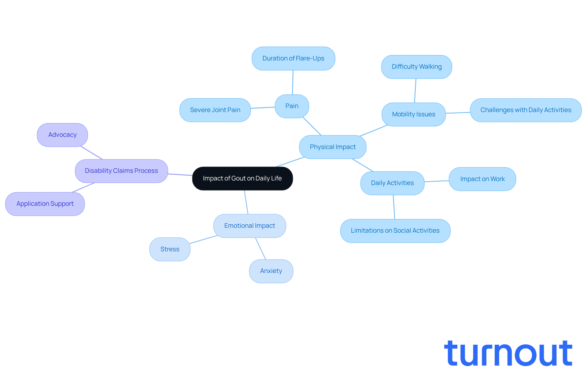 The central node represents gout, while the branches show how it affects physical health, emotional well-being, and the process of applying for disability benefits. Each branch highlights a different aspect of living with gout.