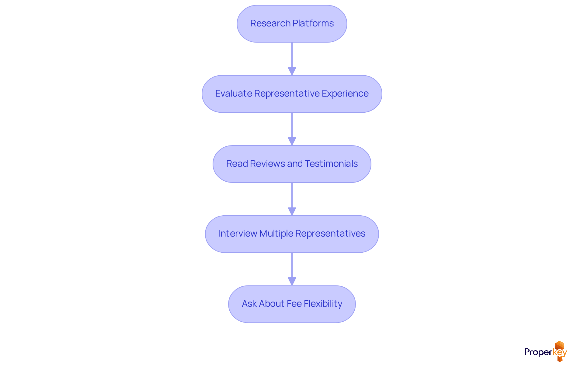 Each box represents a step in your journey to find the best real estate platform and agent. Follow the arrows to see how to navigate through the process, from researching platforms to negotiating fees. Each box represents a step in your journey to find the best real estate platform and agent. Follow the arrows to see how to navigate through the process, from researching platforms to negotiating fees.