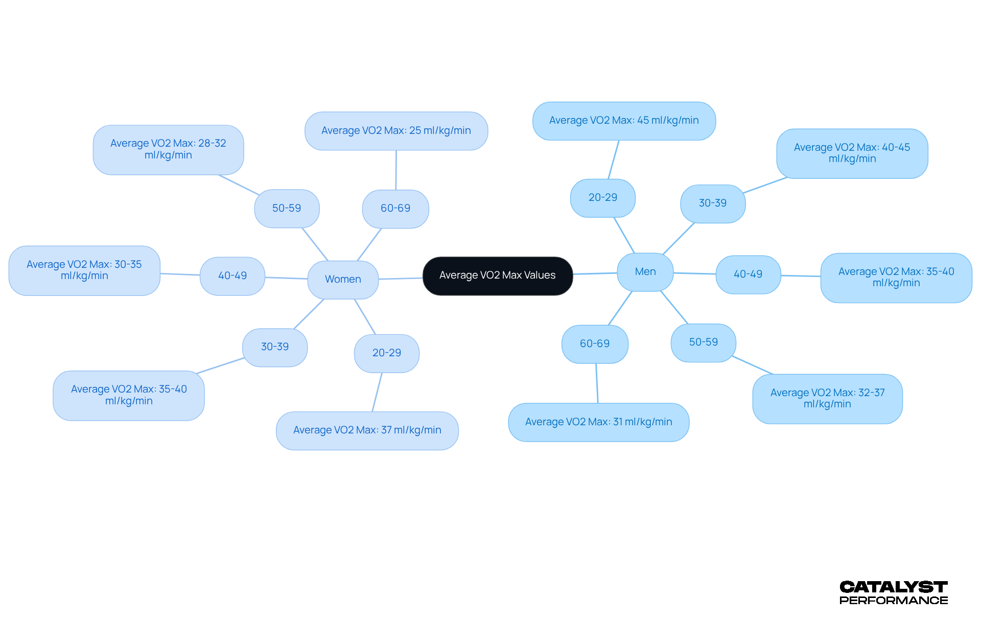 This mindmap shows how average VO2 max values differ for men and women across various age groups. Each branch represents a demographic, and the numbers indicate the average VO2 max in ml/kg/min. The closer the values are to the center, the higher the fitness level typically is.