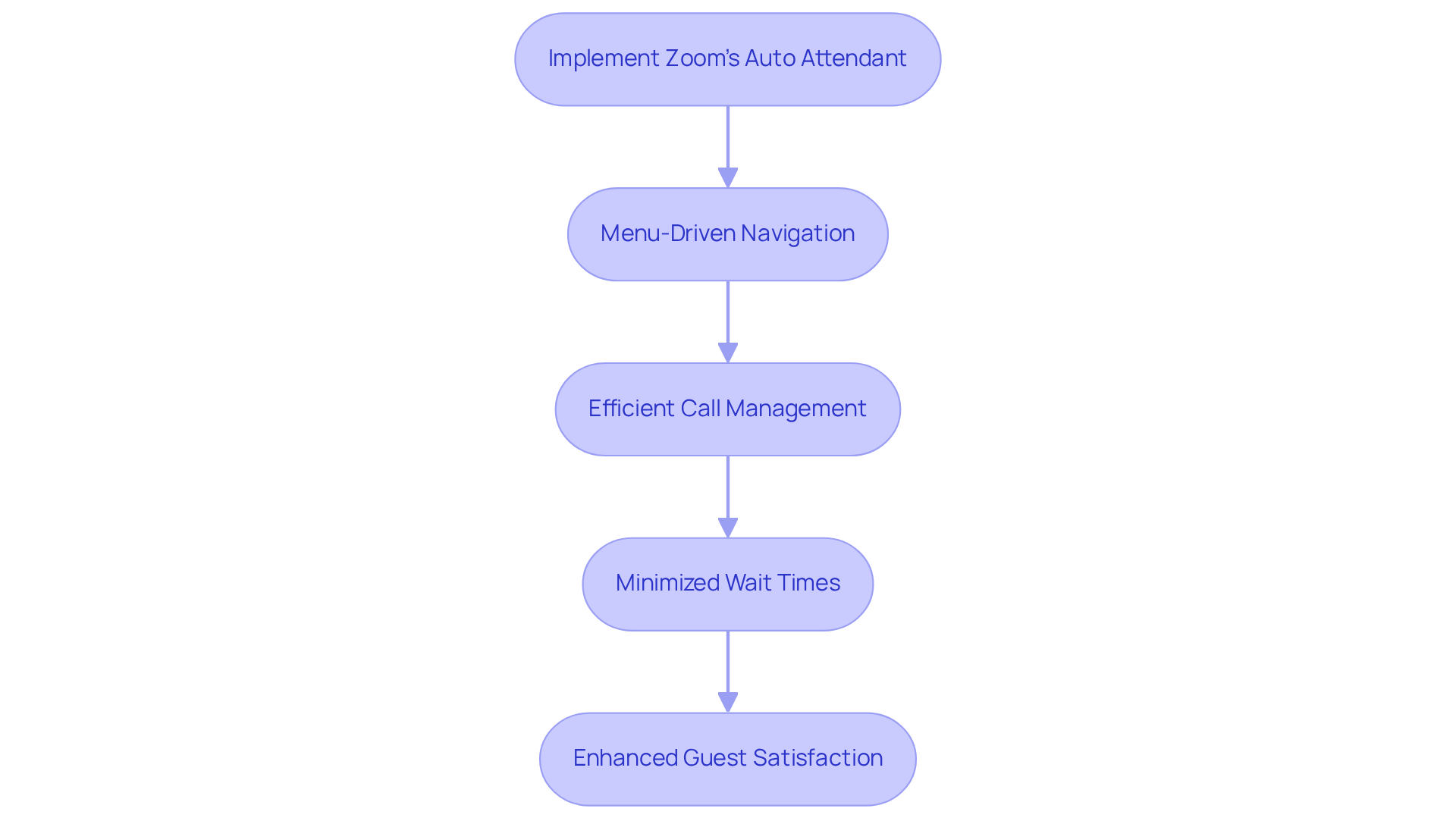 Follow the arrows to see how implementing Zoom's auto attendant improves call management and guest satisfaction step by step.