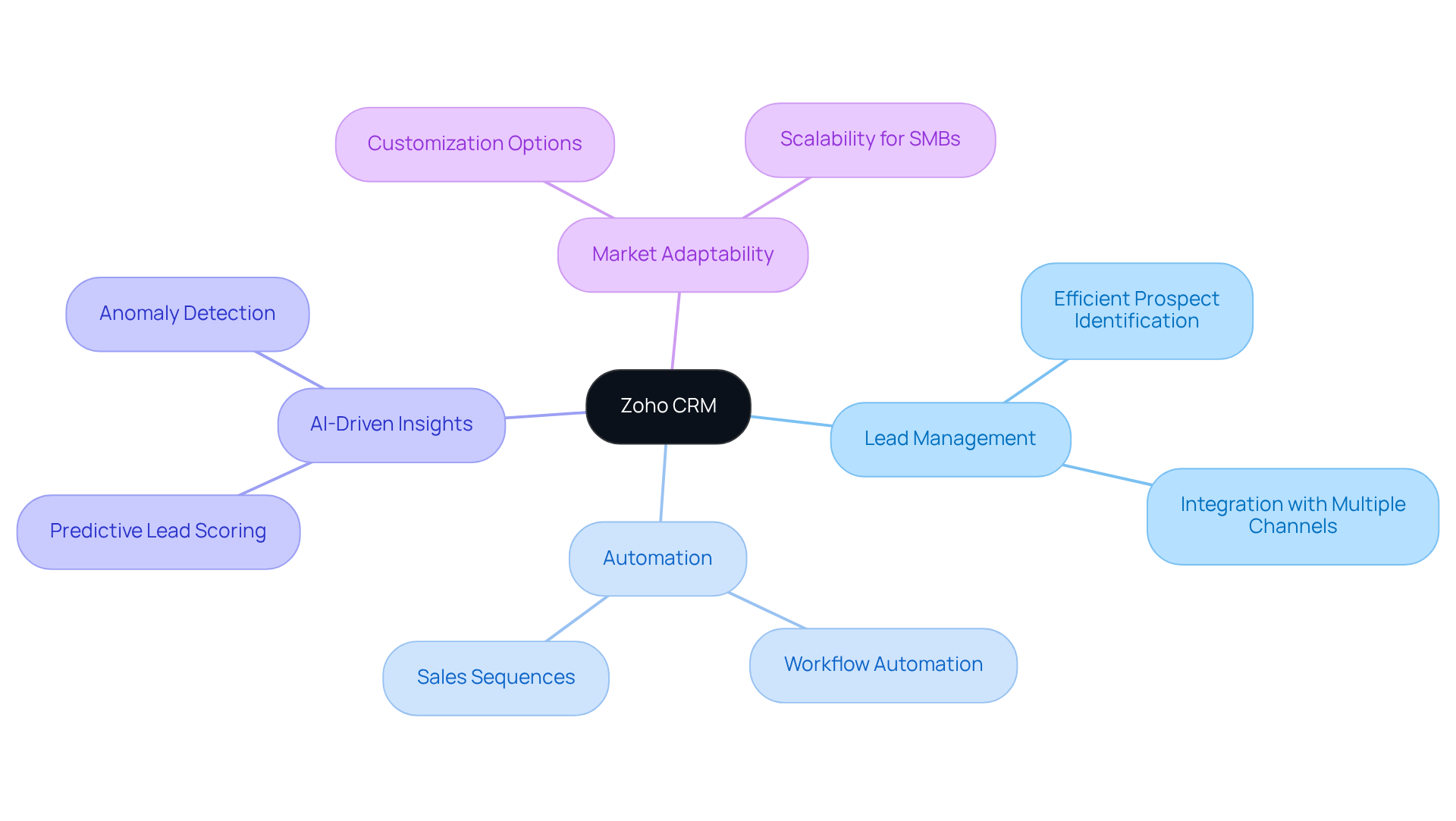 The central node represents Zoho CRM, while the branches show its main features. Each sub-branch highlights specific benefits, helping you understand how they all contribute to improving sales engagement.