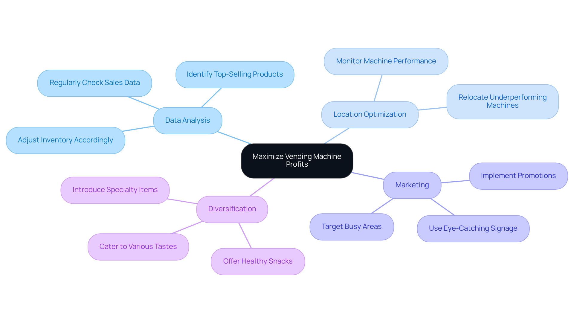 The central node represents the main goal of increasing profits, while the branches show different strategies you can implement. Each strategy has its own sub-points that provide actionable insights.
