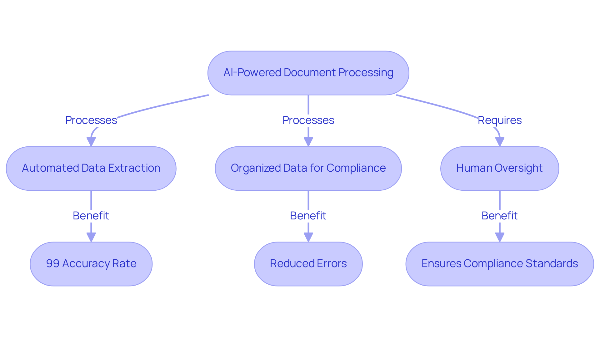 Follow the arrows to see how the AI platform processes documents, from extraction to organization, and the essential role of human oversight in maintaining compliance.