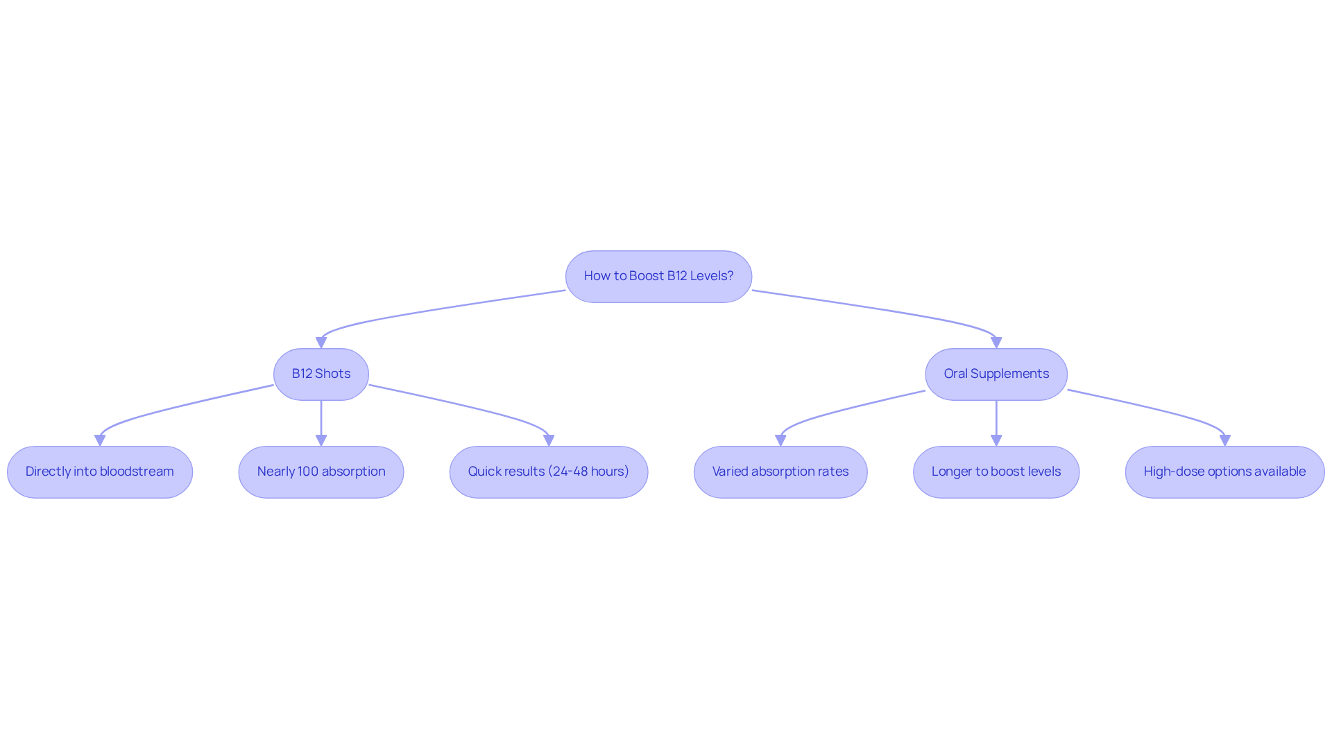 This flowchart helps you see the differences between B12 shots and oral supplements. Follow the paths to understand how each method works and what benefits they offer, especially for those with absorption issues.