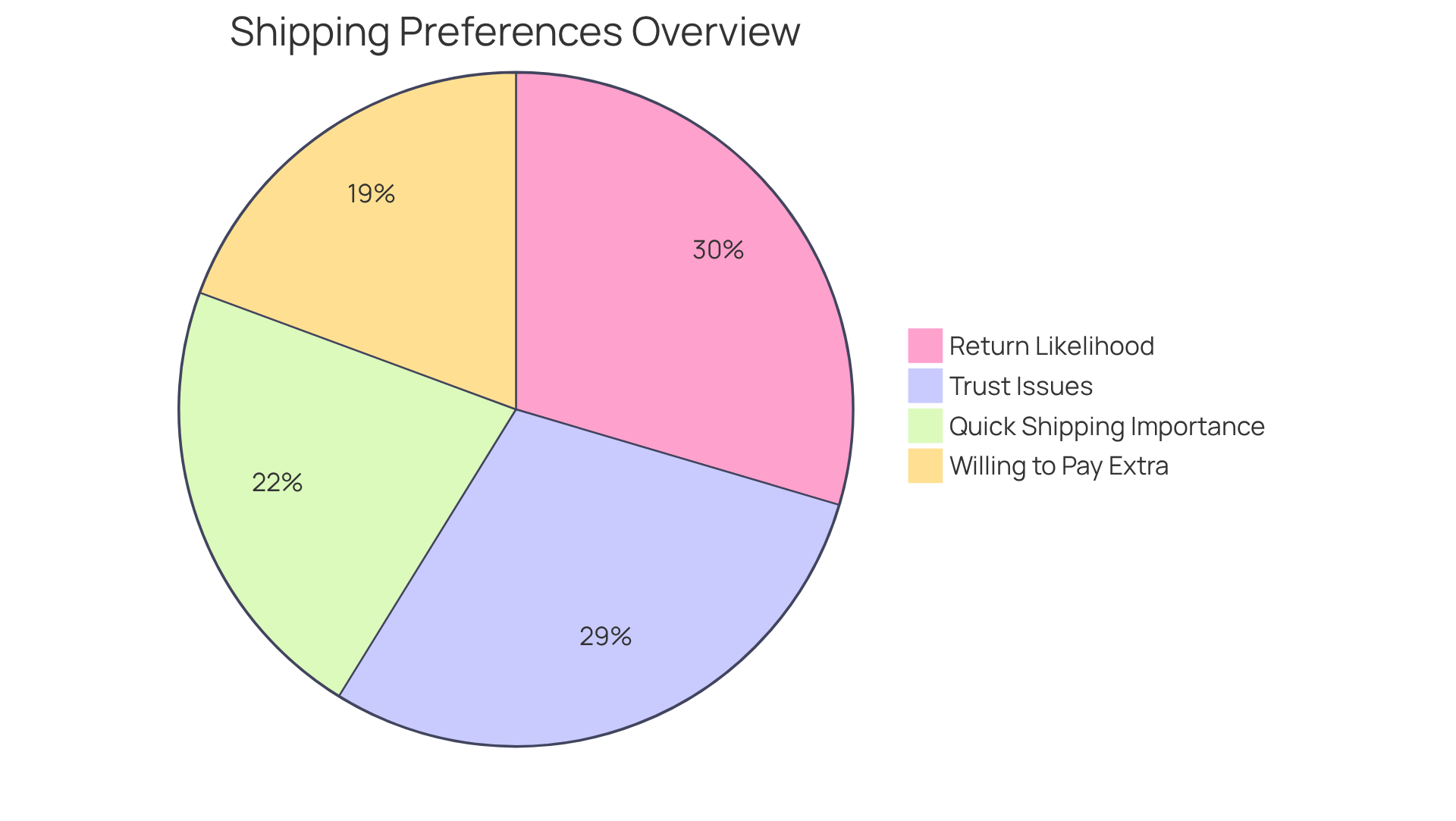 Each segment of the pie shows how many consumers feel about shipping: the bigger the slice, the more important that factor is to shoppers. This helps you understand what matters most when buying online. Each segment of the pie shows how many consumers feel about shipping: the bigger the slice, the more important that factor is to shoppers. This helps you understand what matters most when buying online.